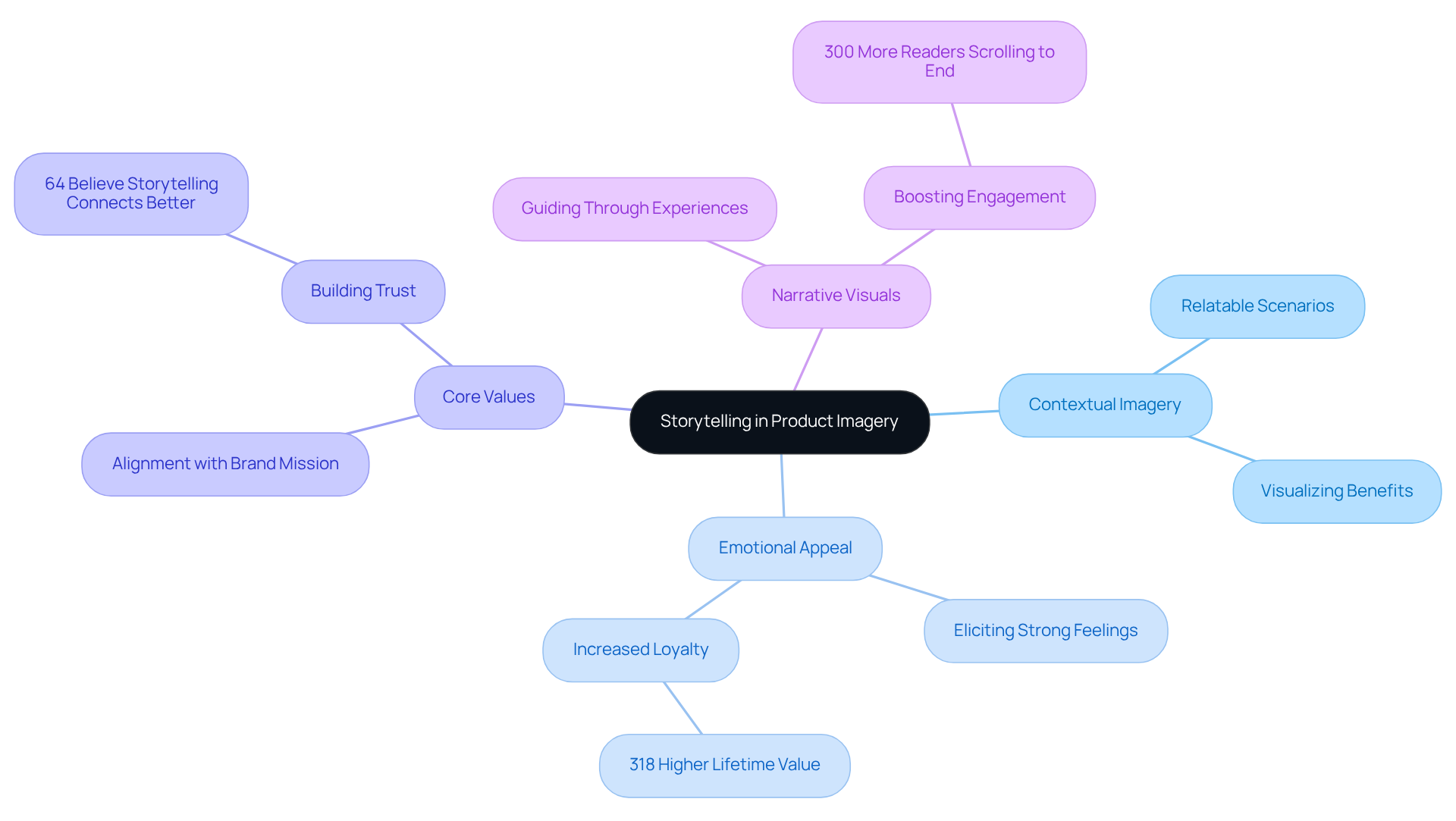 The central idea is storytelling, with branches showing different strategies. Each strategy has its own benefits, helping you see how they connect to the main theme of engaging your audience. The central idea is storytelling, with branches showing different strategies. Each strategy has its own benefits, helping you see how they connect to the main theme of engaging your audience.