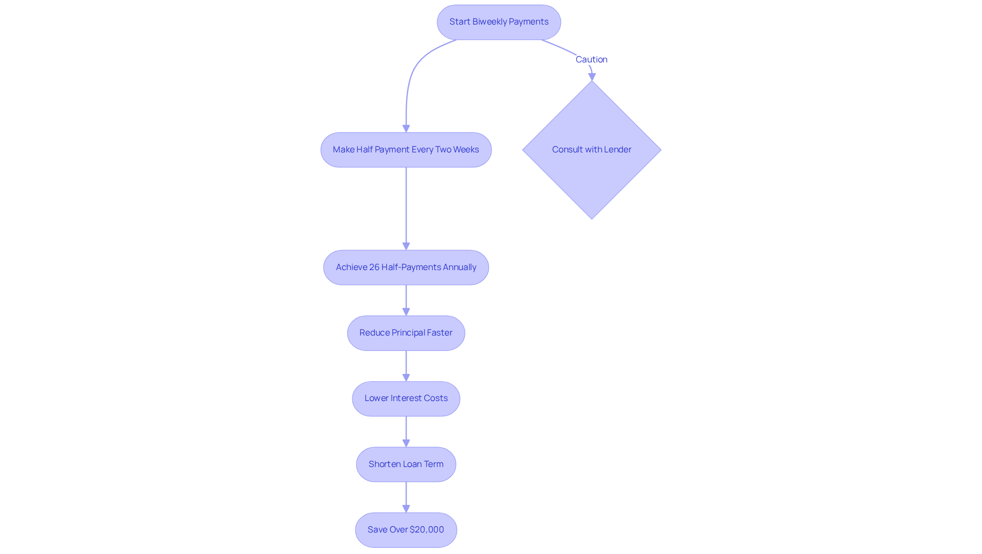 This flowchart shows how switching to biweekly mortgage payments can lead to savings and a faster loan payoff. Follow the arrows to see how each step contributes to achieving your financial goals.