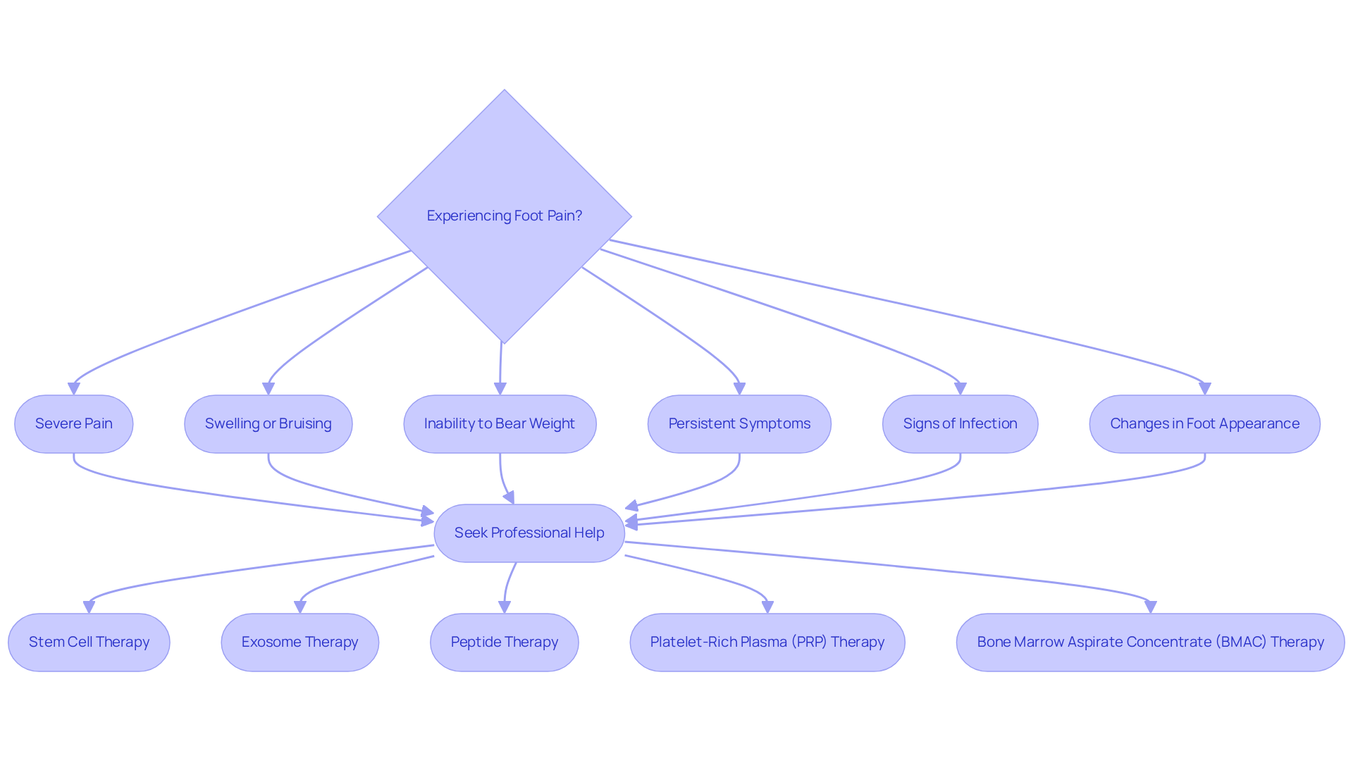 This flowchart helps you understand when it's time to see a professional for foot pain. Follow the arrows from the symptoms to see if you should seek help. The second part shows the advanced treatment options available to help you recover. This flowchart helps you understand when it's time to see a professional for foot pain. Follow the arrows from the symptoms to see if you should seek help. The second part shows the advanced treatment options available to help you recover.