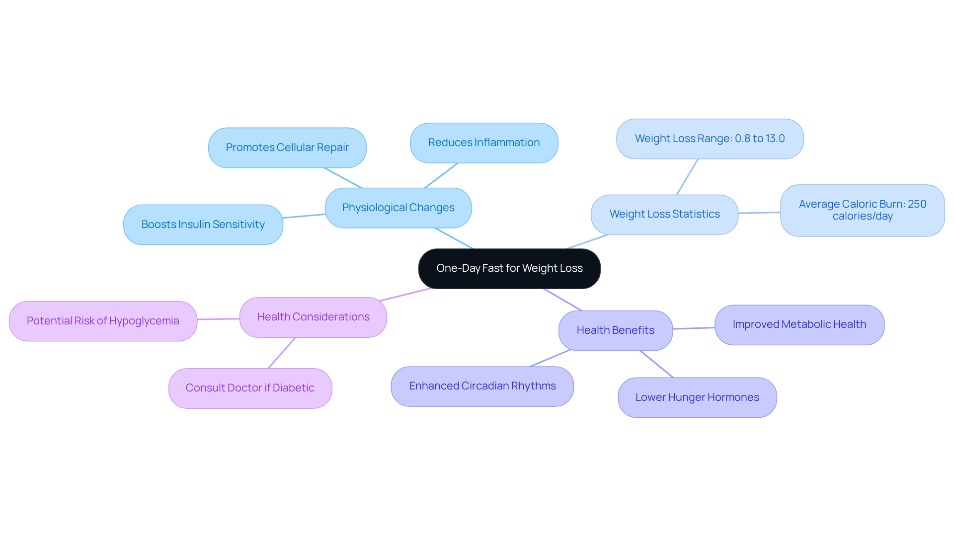 The central node represents the main topic, while the branches show different aspects of the one-day fast, including its benefits and important statistics. Follow the branches to explore how fasting can impact weight management and health. The central node represents the main topic, while the branches show different aspects of the one-day fast, including its benefits and important statistics. Follow the branches to explore how fasting can impact weight management and health.