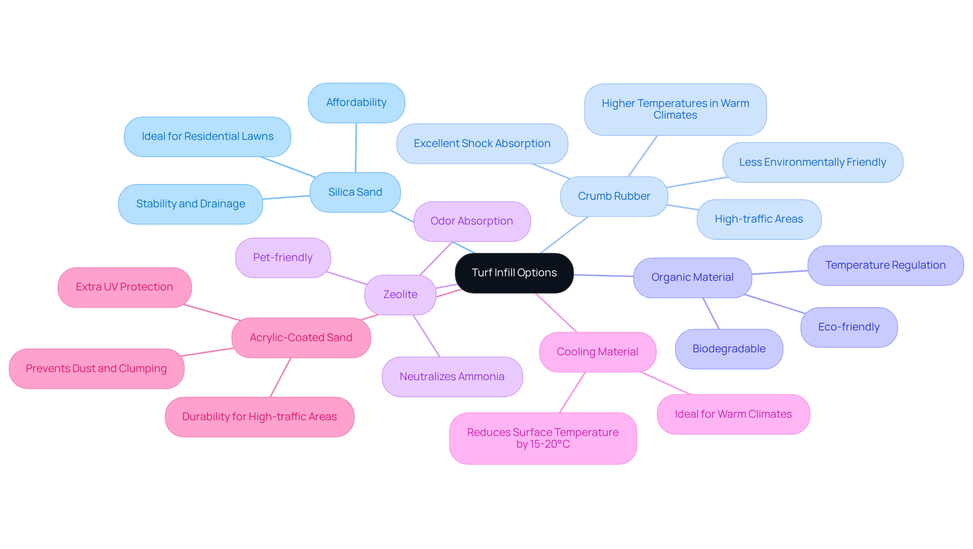 The central node represents the main topic of turf infill options. Each branch shows a different type of infill, with sub-branches detailing their benefits and specific uses. This helps you quickly grasp the differences and choose the right option for your needs.