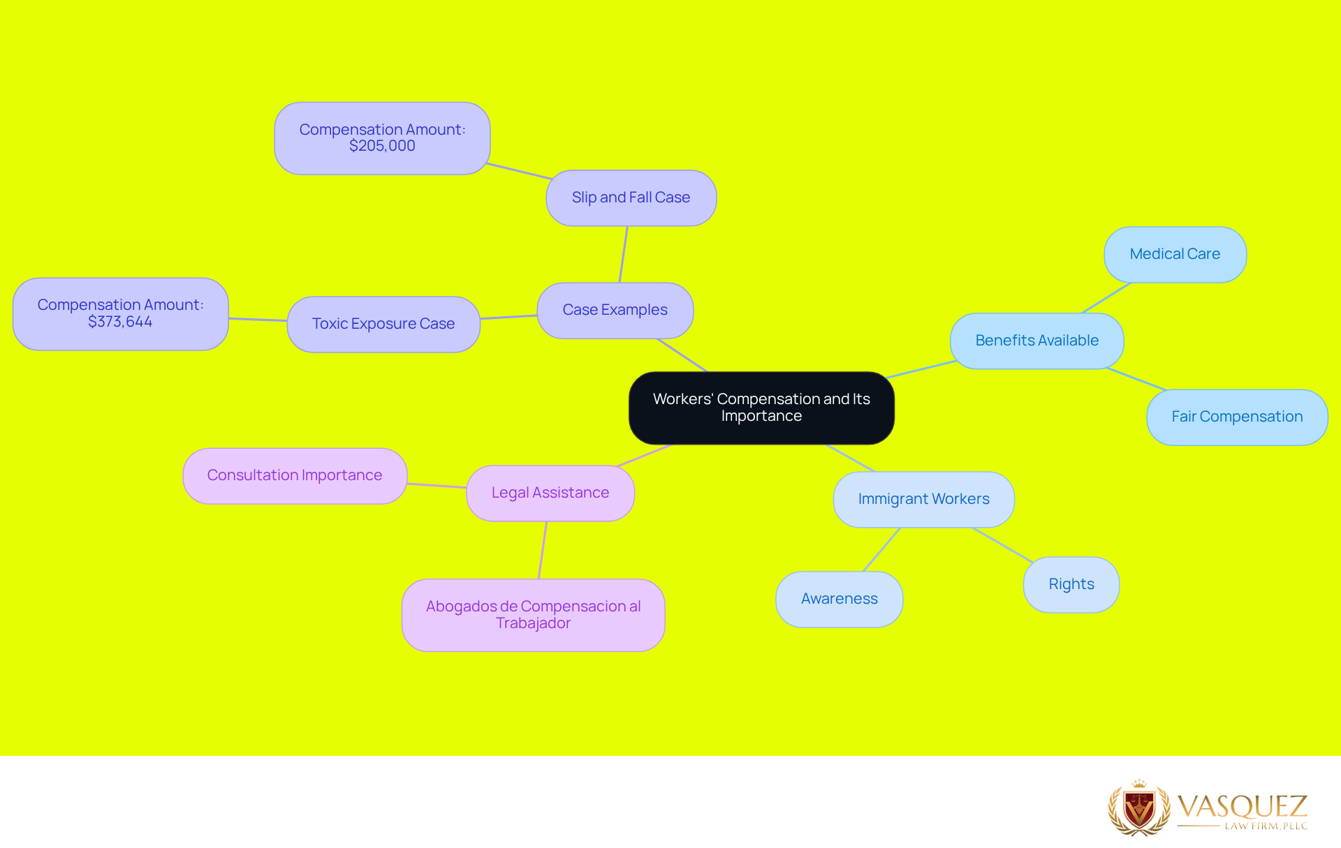 This mindmap starts with the main idea of workers' compensation at the center. Each branch represents a key aspect of the topic, helping you see how everything connects. For example, the 'Benefits Available' branch shows what injured workers can receive, while 'Immigrant Workers' highlights their specific rights. The 'Case Examples' branch gives real-life instances of compensation amounts, making the information relatable and practical. This mindmap starts with the main idea of workers' compensation at the center. Each branch represents a key aspect of the topic, helping you see how everything connects. For example, the 'Benefits Available' branch shows what injured workers can receive, while 'Immigrant Workers' highlights their specific rights. The 'Case Examples' branch gives real-life instances of compensation amounts, making the information relatable and practical.