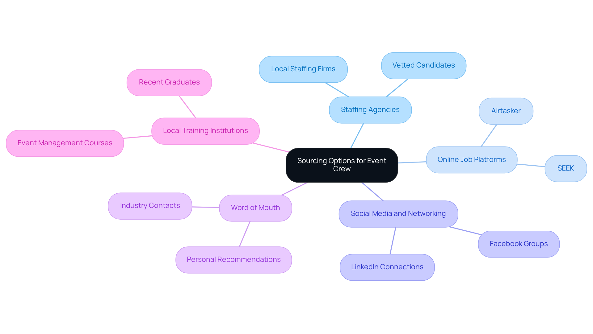 This mindmap shows different ways to find crew members for events. Start at the center with the main topic, then follow the branches to see each method and what it involves. Each color represents a different sourcing option, making it easy to distinguish between them.