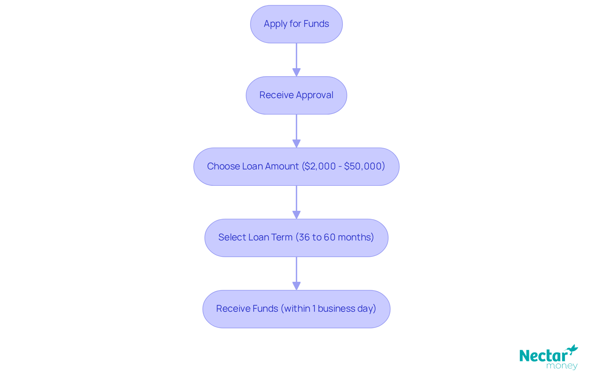 This flowchart shows you the steps to take when applying for a debt consolidation loan with Best Egg. Start at the top and follow the arrows to see how you can quickly move from applying to receiving your funds! This flowchart shows you the steps to take when applying for a debt consolidation loan with Best Egg. Start at the top and follow the arrows to see how you can quickly move from applying to receiving your funds!