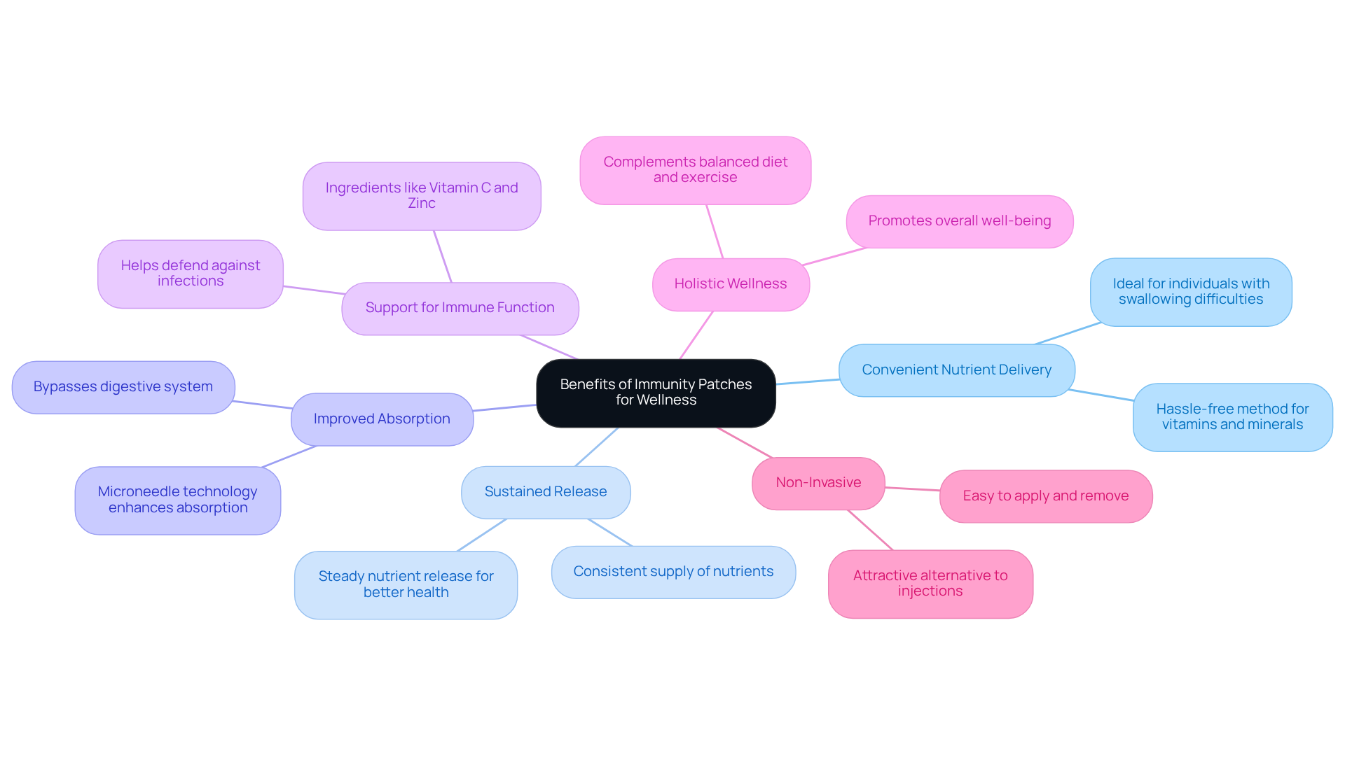 This mindmap shows how immunity patches can enhance your wellness. Start at the center with the main idea, then follow the branches to explore each specific benefit. Each branch highlights a unique advantage, making it easy to see how they all contribute to better health.