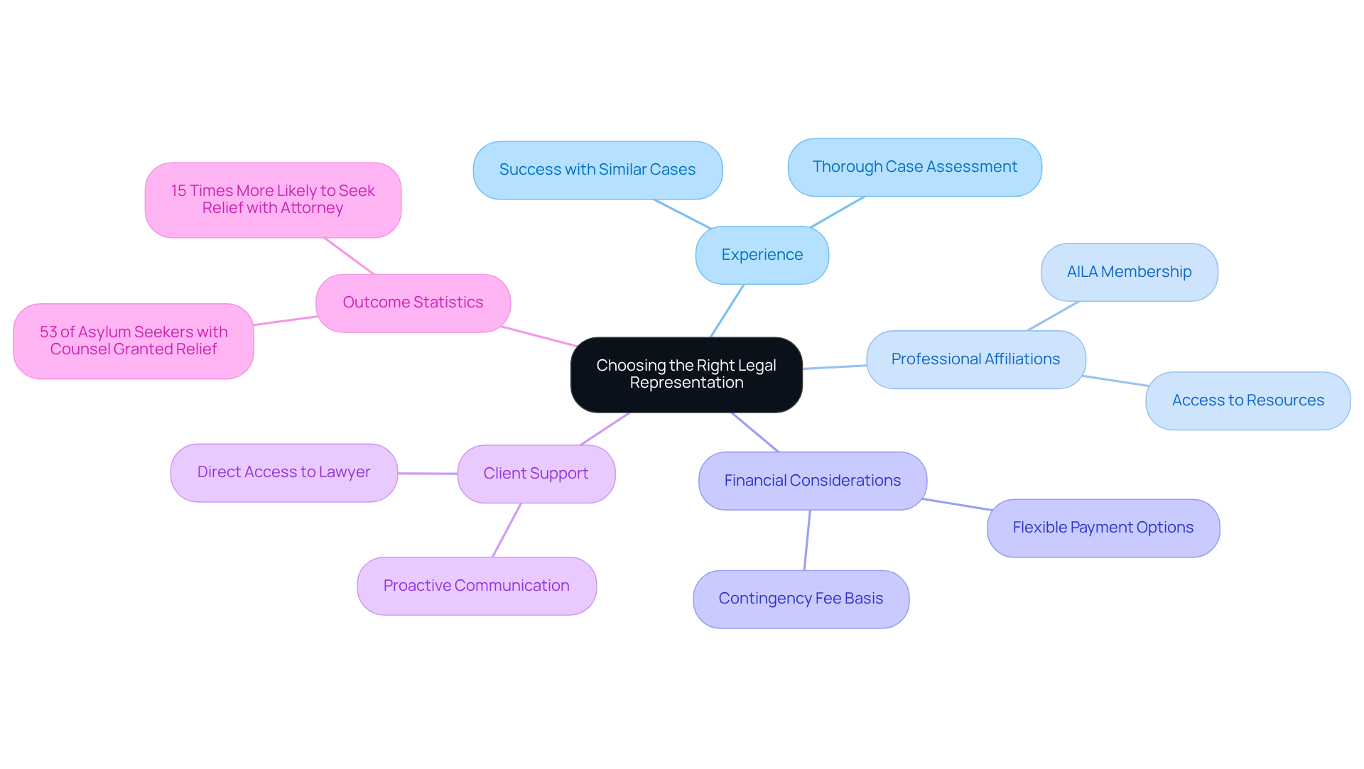 The central node represents the main topic, while the branches show different factors to consider when selecting a lawyer. Each branch provides insights into what makes a good legal representative, helping you navigate your choices. The central node represents the main topic, while the branches show different factors to consider when selecting a lawyer. Each branch provides insights into what makes a good legal representative, helping you navigate your choices.