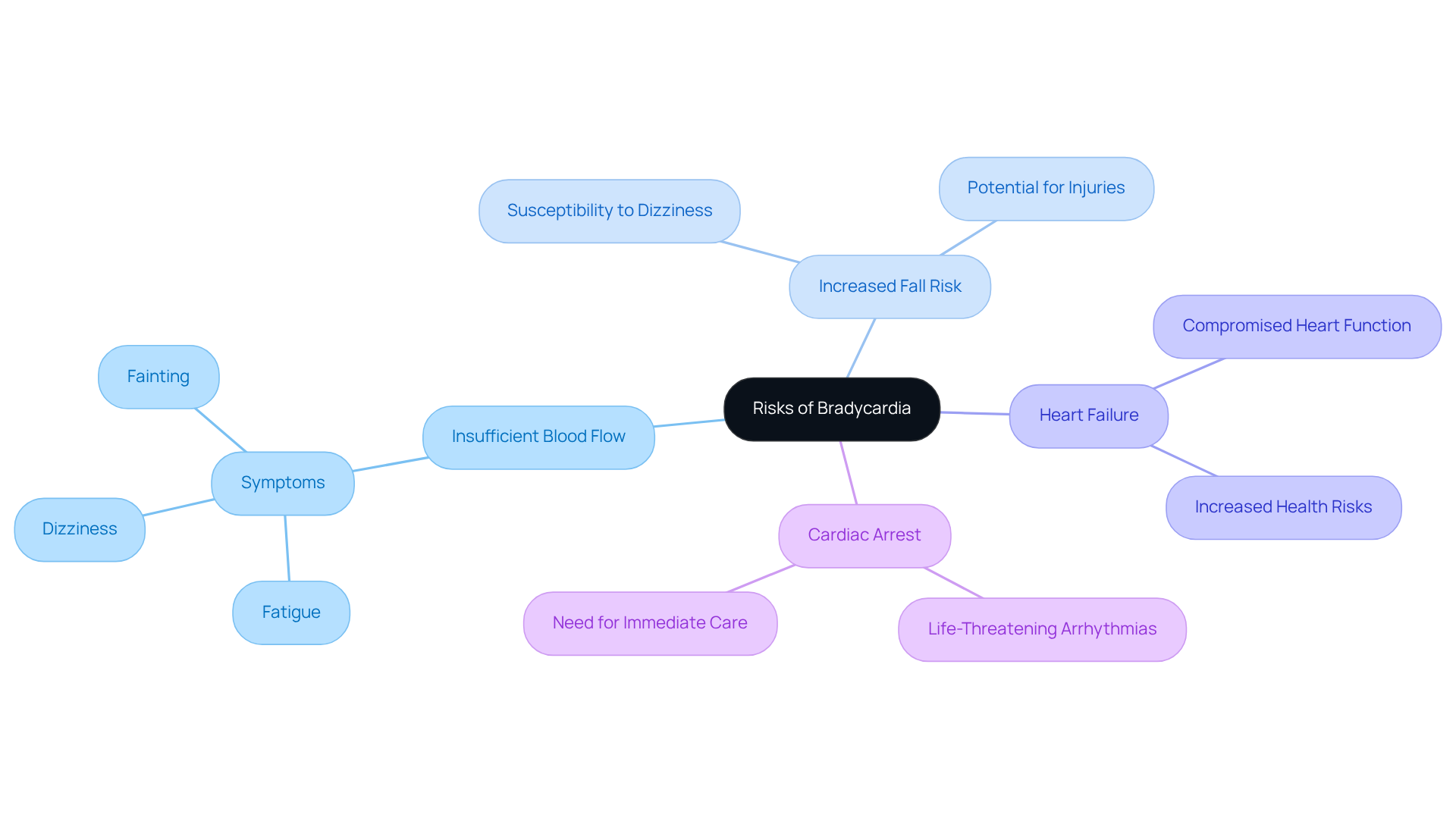 This mindmap starts with the main topic of bradycardia risks at the center. Each branch represents a specific concern related to a slow heart rate, and the sub-branches provide additional details. This layout helps you see how these risks are interconnected and why they matter, especially for elderly patients.