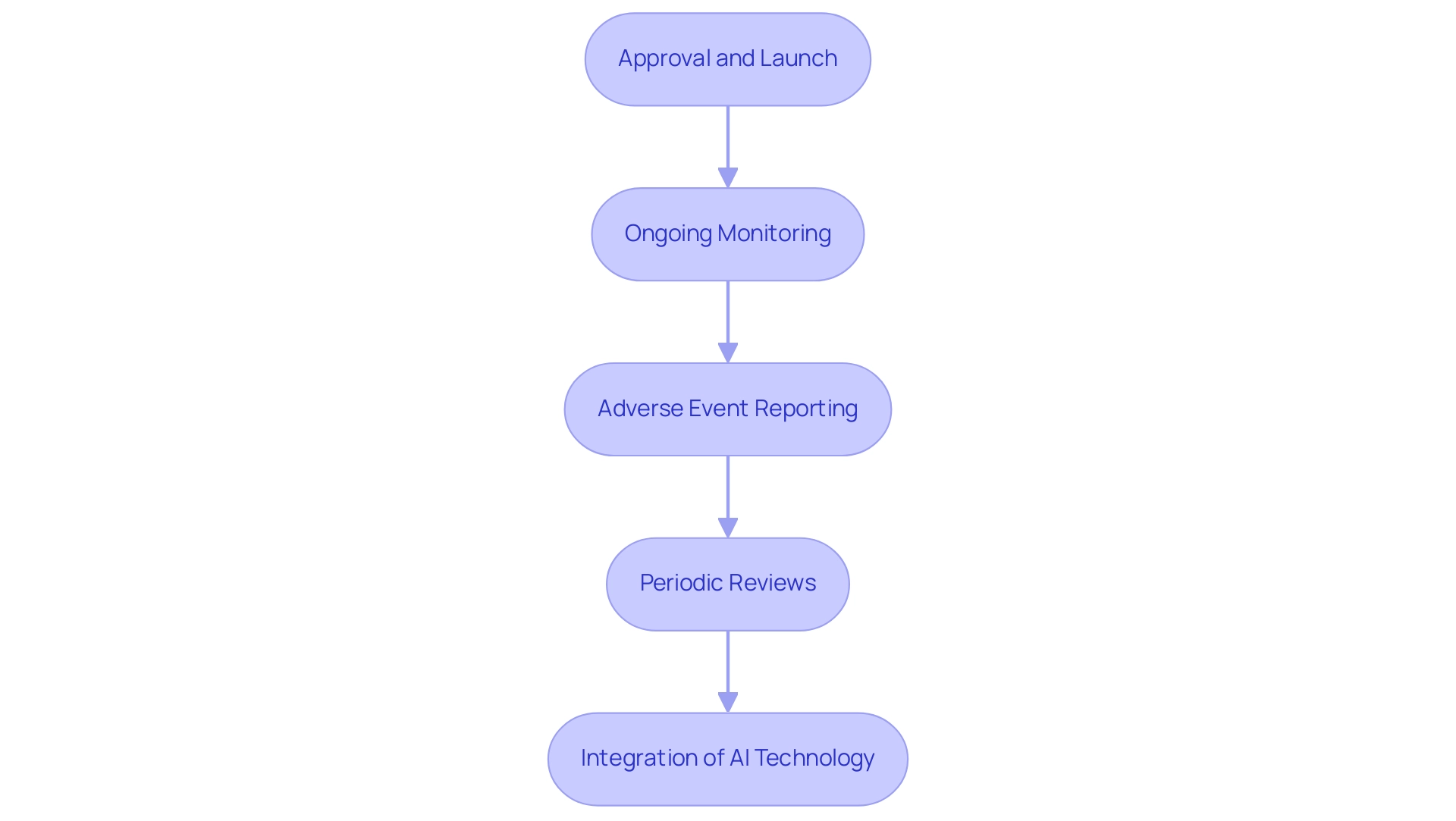 Each box represents a crucial step in the process, and the arrows indicate the sequence of actions taken to ensure the safety and efficacy of medical devices.