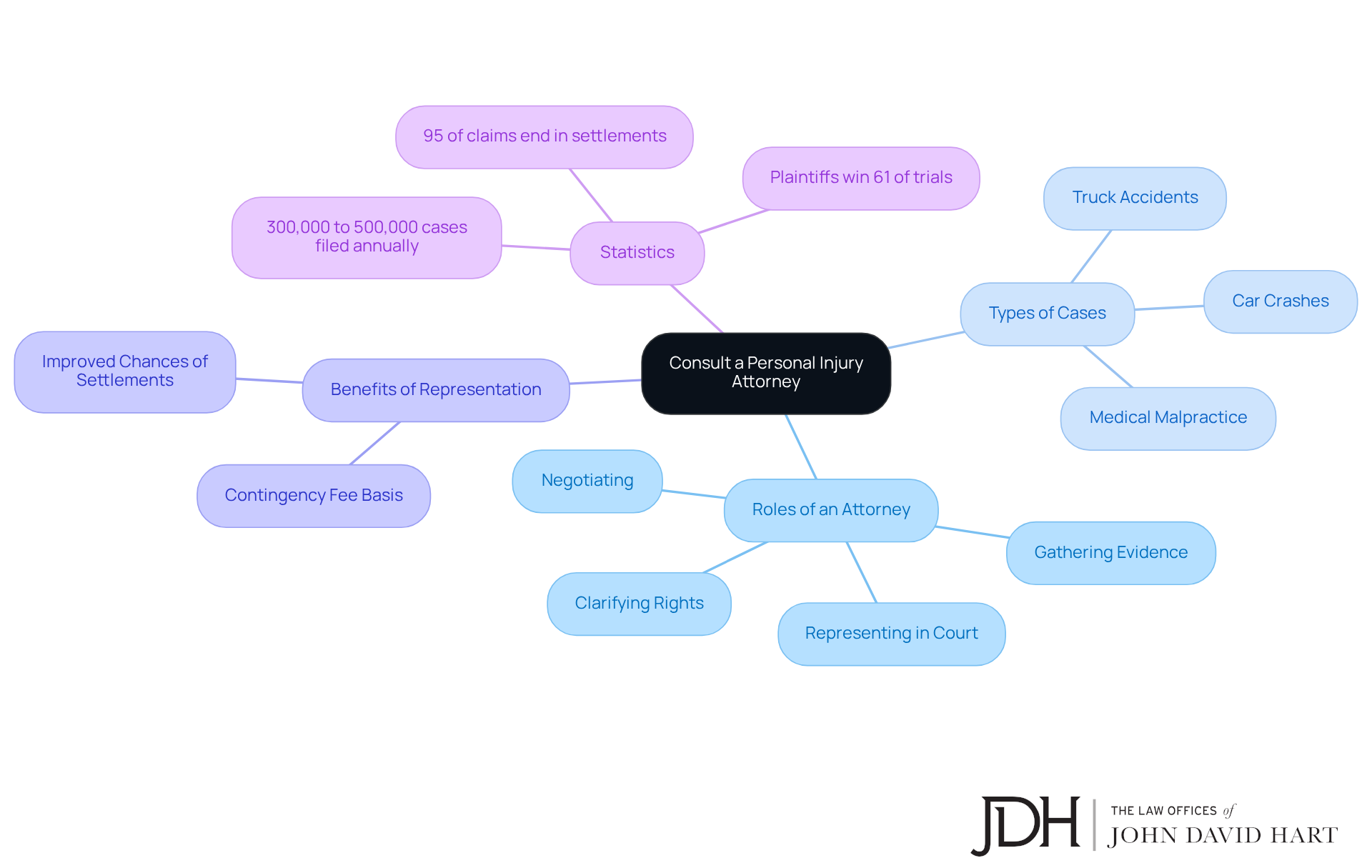 This mindmap shows how consulting a personal injury attorney can help you after an accident. Each branch represents a different aspect: the attorney's roles, the types of cases they handle, the benefits of hiring one, and important statistics about personal injury cases.
