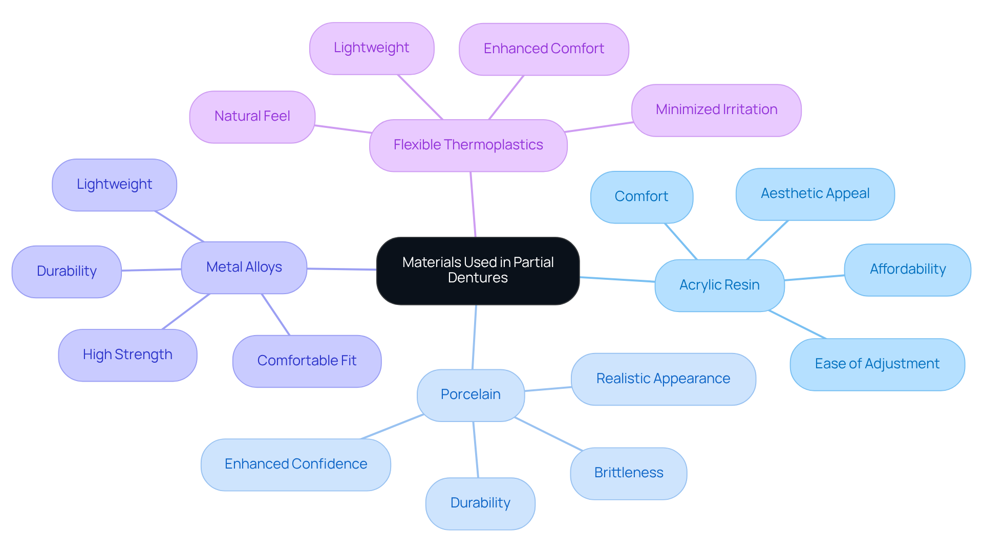 Start at the center with the main topic of materials for partial dentures. Each branch represents a different material, and the sub-branches highlight the benefits of each. This way, you can easily see what each material offers and how they compare.