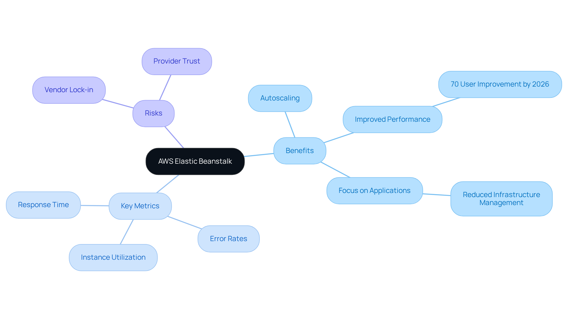 The center represents AWS Elastic Beanstalk, with branches showing its benefits, metrics to evaluate, and potential risks. Each branch helps you see how these elements relate to the overall service.
