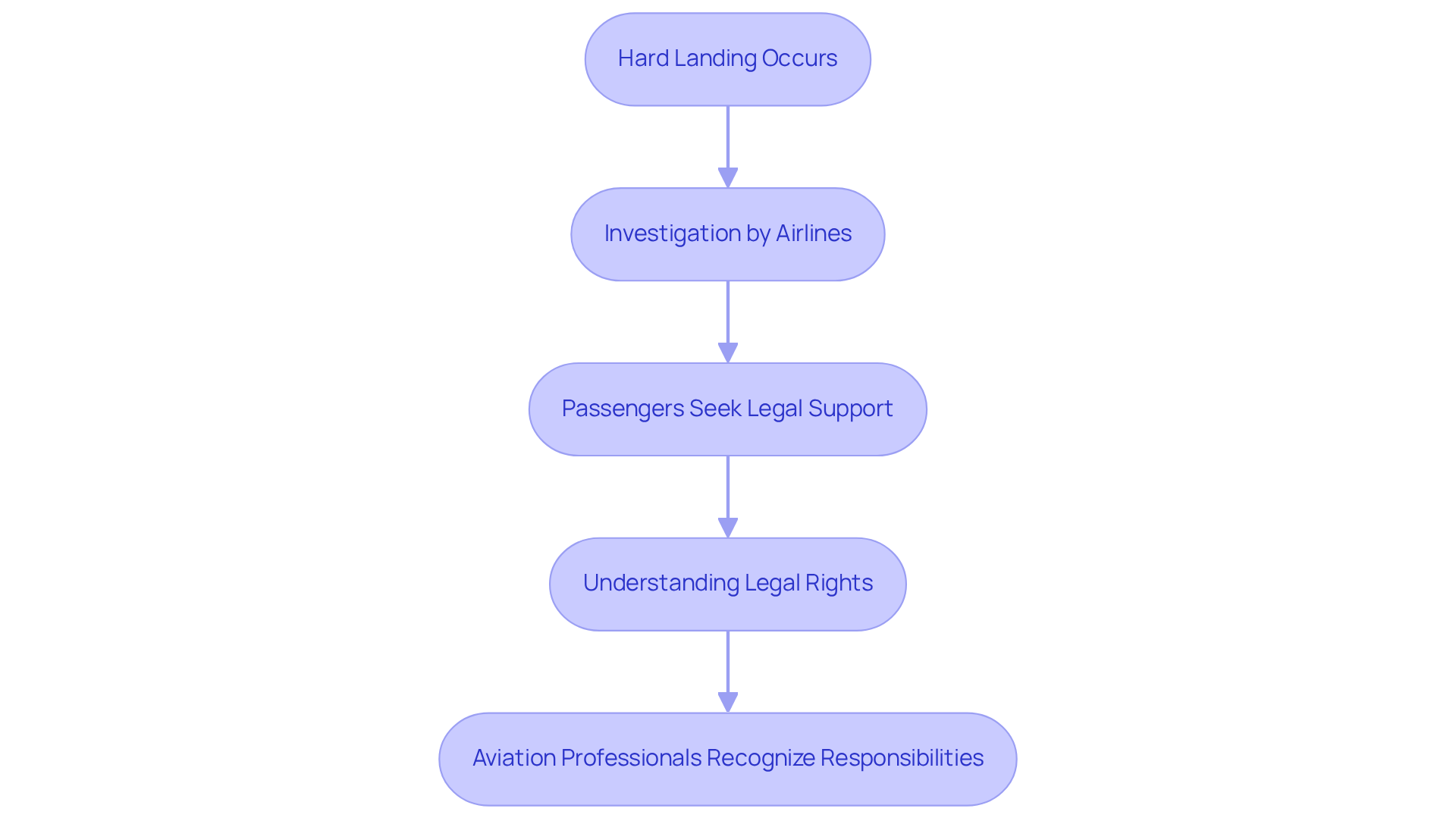 This flowchart shows the steps passengers can take after experiencing a hard landing. Each box represents a key action or decision, guiding you through the legal implications and responsibilities involved.