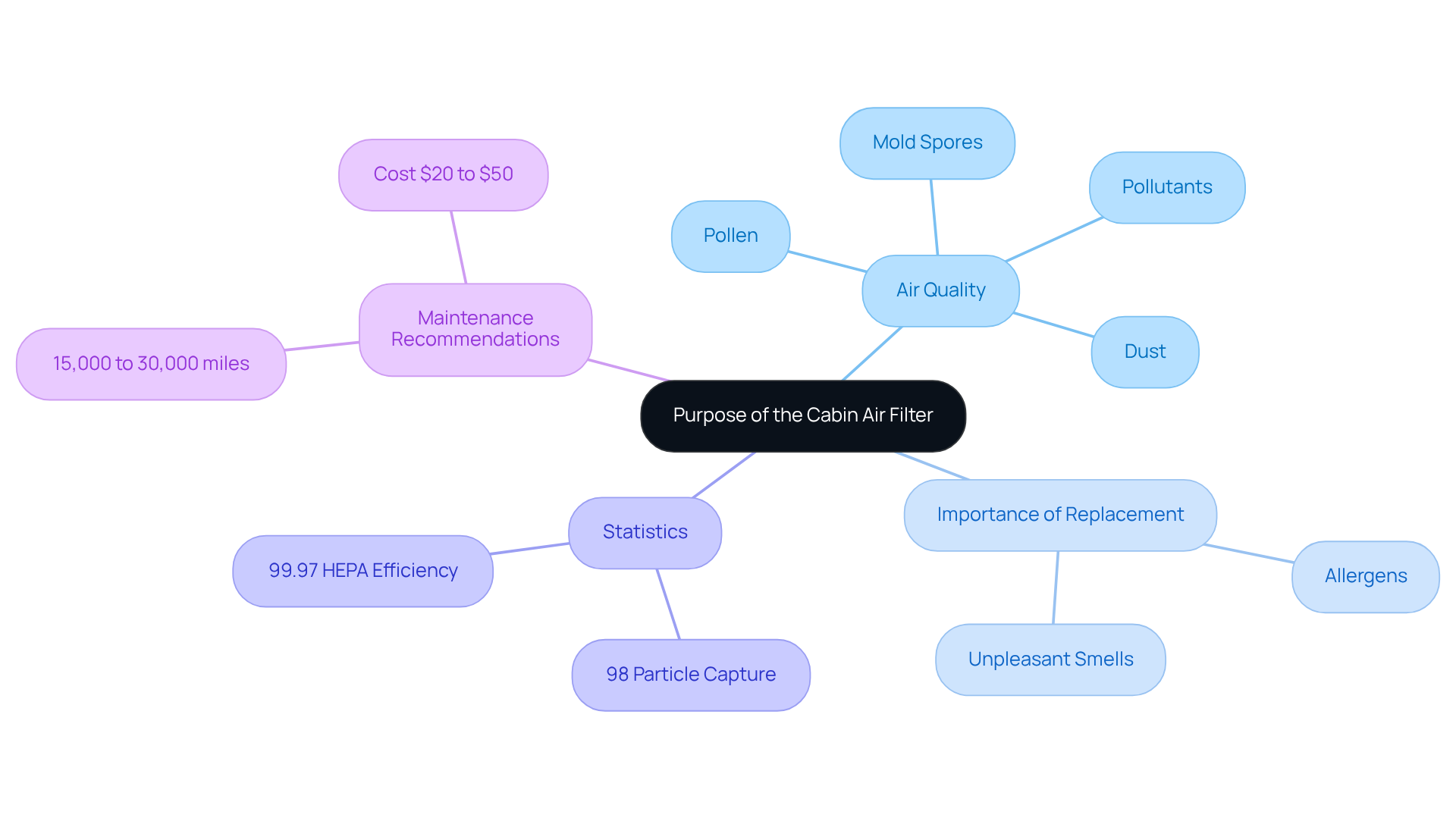 This mindmap illustrates the key aspects of cabin air filters. Start at the center with the main purpose, then explore how they improve air quality, why regular replacement is crucial, relevant statistics, and maintenance tips. Each branch represents a different area of focus, helping you see the big picture of why cabin air filters matter.