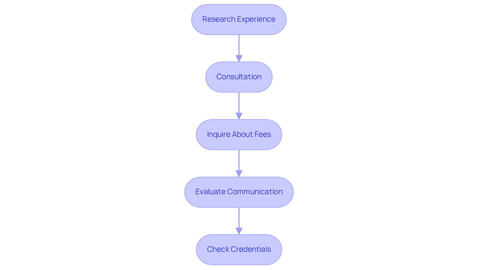 Each box represents a step in the process of hiring a lawyer. Follow the arrows to see how to navigate from researching to checking credentials, ensuring you make an informed choice. Each box represents a step in the process of hiring a lawyer. Follow the arrows to see how to navigate from researching to checking credentials, ensuring you make an informed choice.