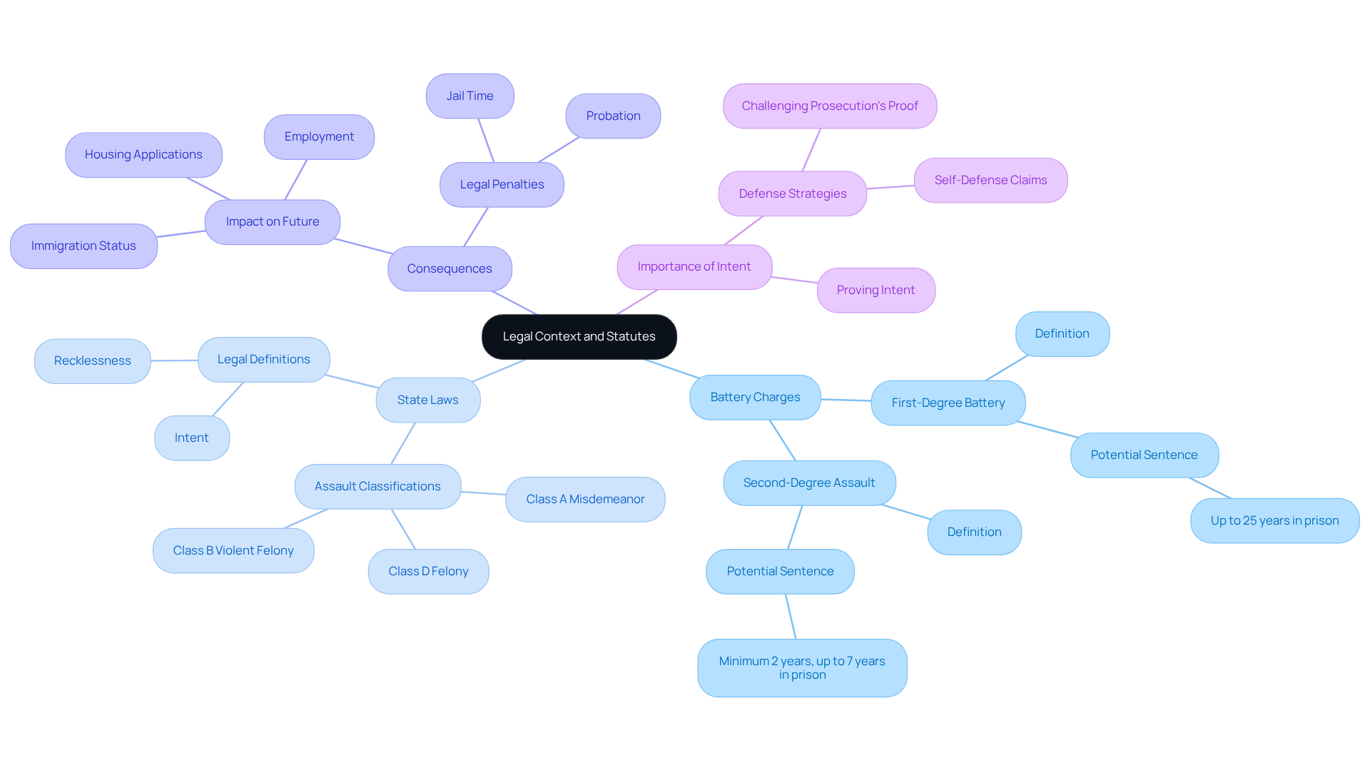 Start at the center with the main topic of legal context. Follow the branches to explore different aspects of battery charges, including specific laws, consequences, and the critical role of intent in legal outcomes.