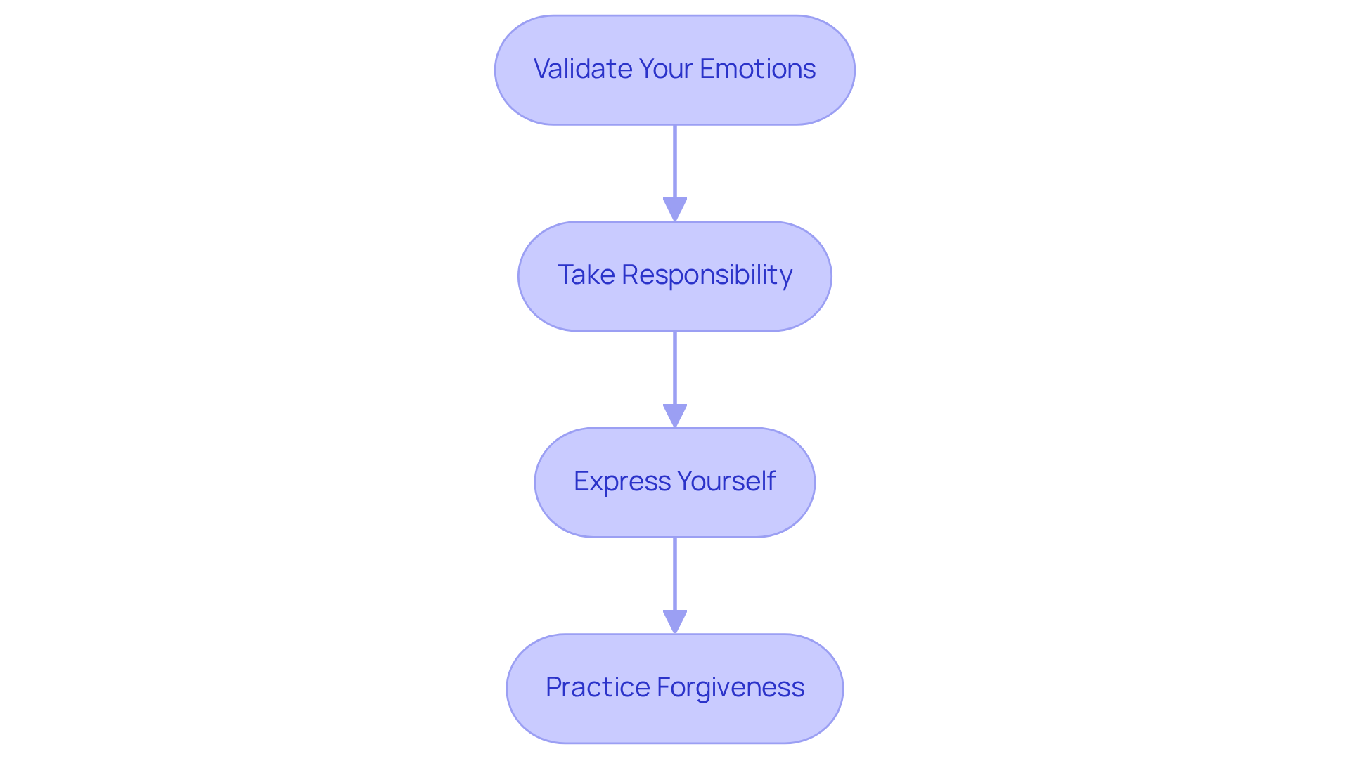 Each box represents a key step in your journey to healing. Follow the arrows to see how you can move from recognizing your feelings to taking responsibility and fostering forgiveness. Each box represents a key step in your journey to healing. Follow the arrows to see how you can move from recognizing your feelings to taking responsibility and fostering forgiveness.