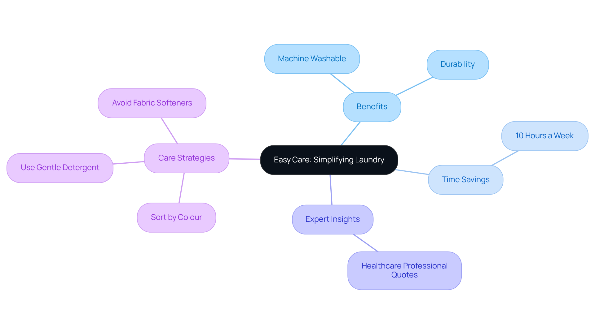 The central idea is about simplifying laundry for busy professionals. Each branch represents a different aspect of this topic, helping you understand how easy-care uniforms can benefit healthcare workers. The central idea is about simplifying laundry for busy professionals. Each branch represents a different aspect of this topic, helping you understand how easy-care uniforms can benefit healthcare workers.