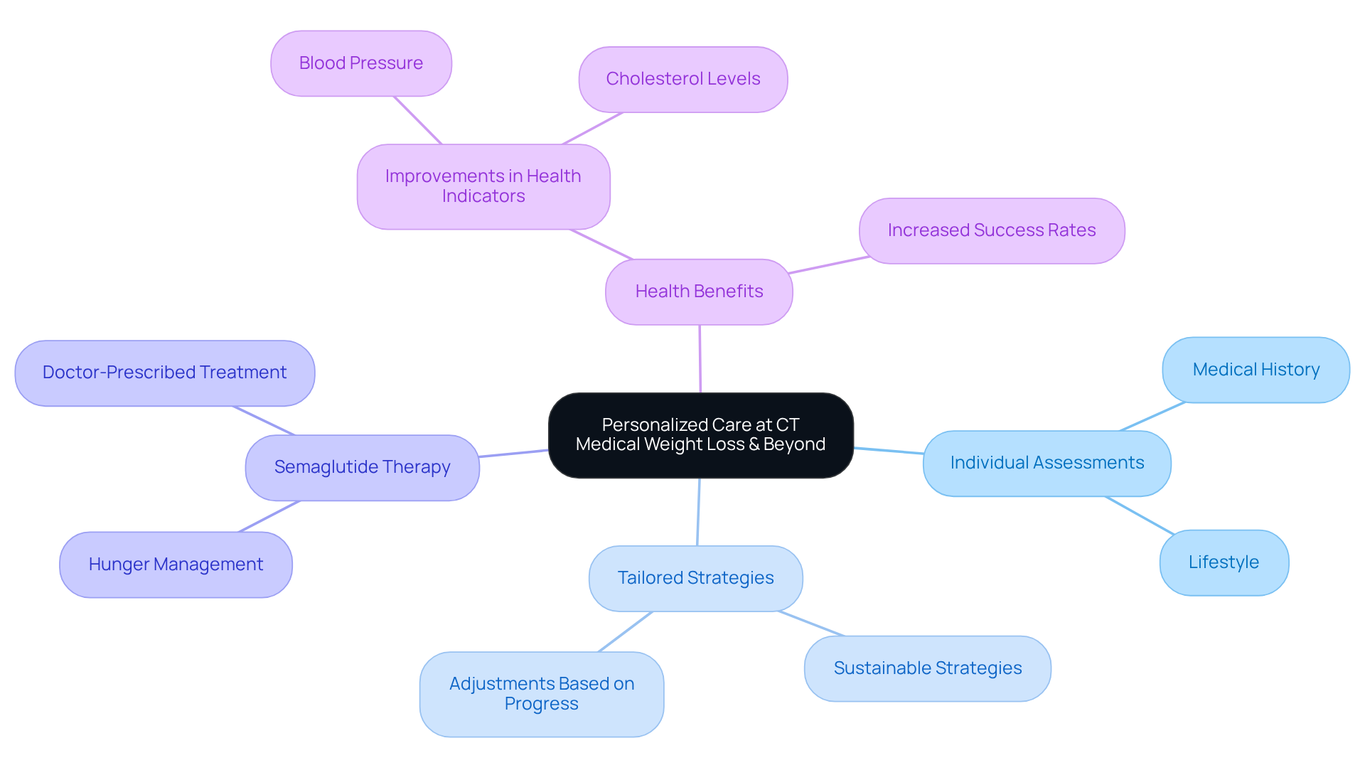 The center represents the core idea of personalized care, with branches showing different aspects of the approach. Each branch highlights how we tailor our services to meet individual needs, making it easier to understand the comprehensive support offered.