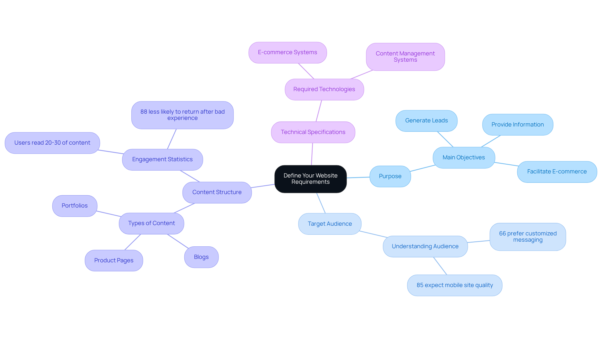 This mindmap starts with the main goal of defining your website requirements at the center. Each branch represents a key area to consider, with further details branching out to provide clarity on what to focus on for a successful website.
