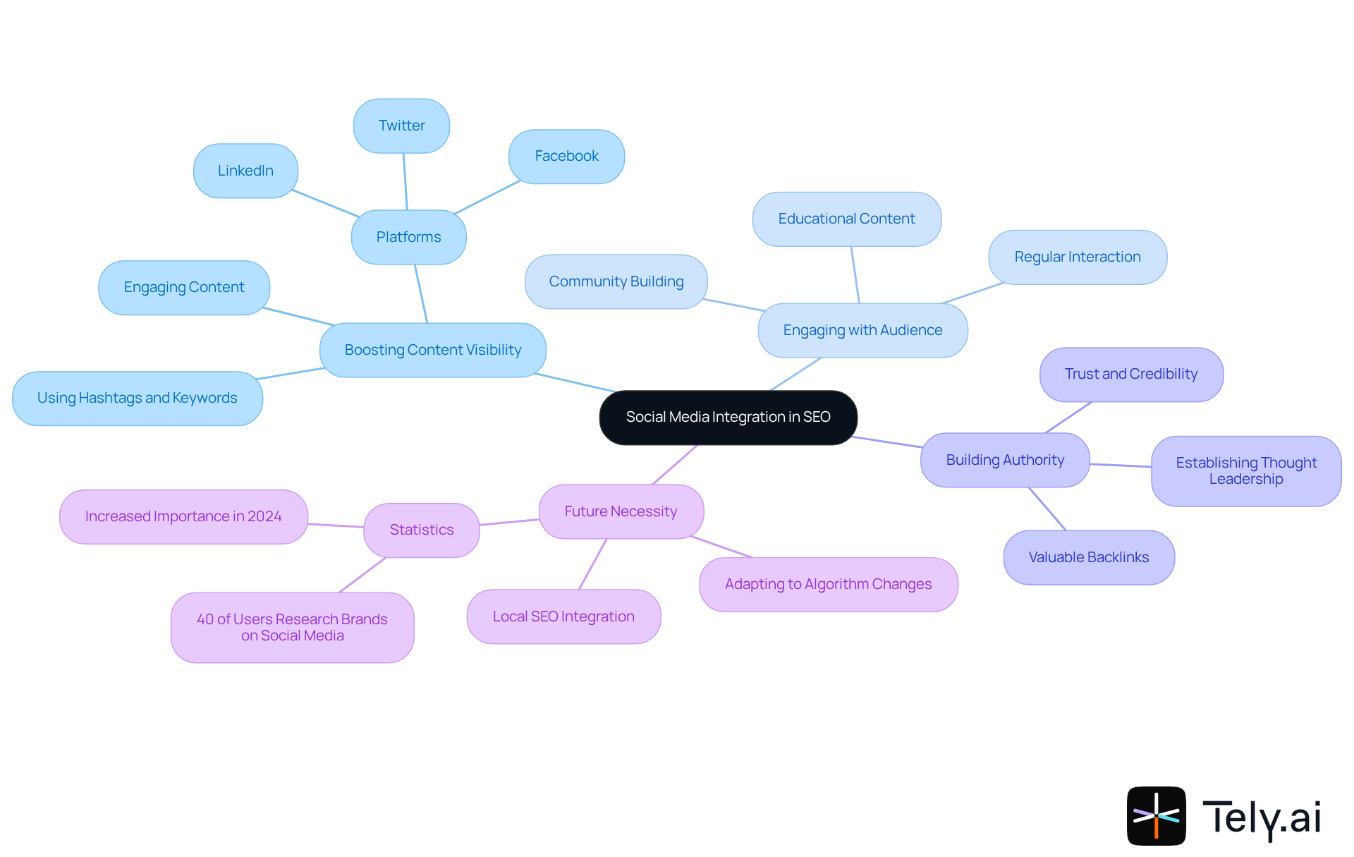 The central node represents the main theme, while each branch and sub-branch shows related aspects of how social media can enhance SEO efforts. Follow the branches to see how each component connects back to the central idea. The central node represents the main theme, while each branch and sub-branch shows related aspects of how social media can enhance SEO efforts. Follow the branches to see how each component connects back to the central idea.