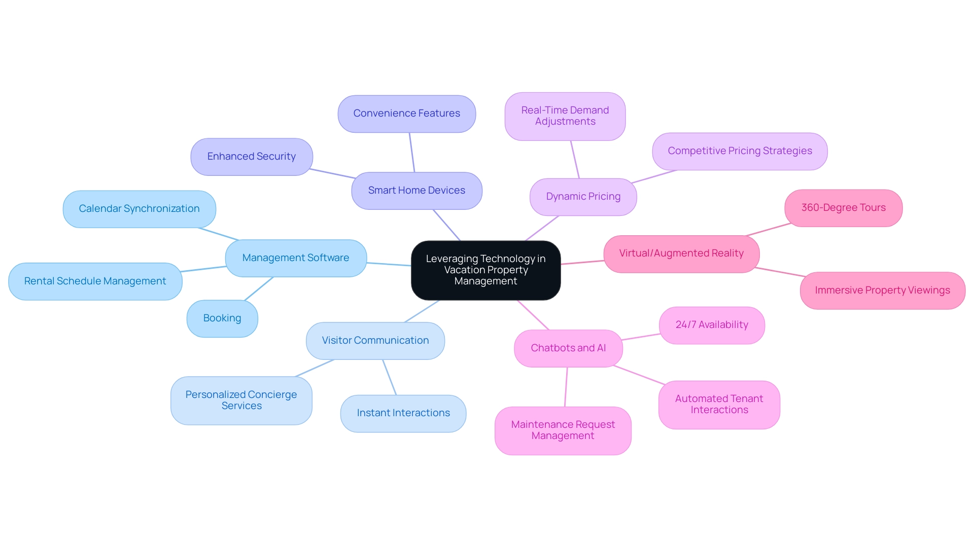 Each branch represents a technological category, with sub-branches providing details on their specific roles and benefits in the management of luxury vacation properties.