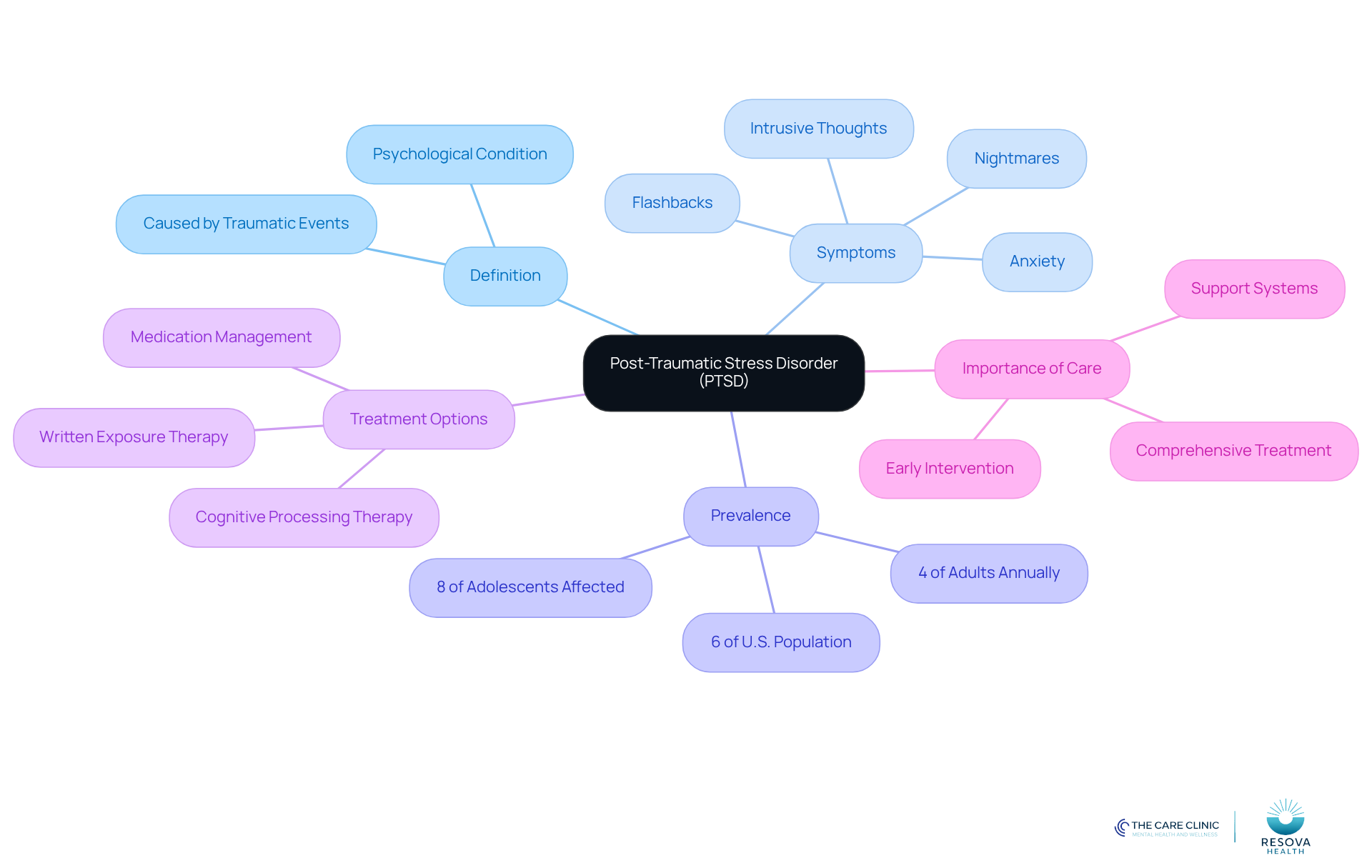 This mindmap starts with PTSD at the center and branches out to show its definition, symptoms, how common it is, treatment options, and the importance of comprehensive care. Each branch helps you understand different aspects of PTSD and how they relate to each other. This mindmap starts with PTSD at the center and branches out to show its definition, symptoms, how common it is, treatment options, and the importance of comprehensive care. Each branch helps you understand different aspects of PTSD and how they relate to each other.