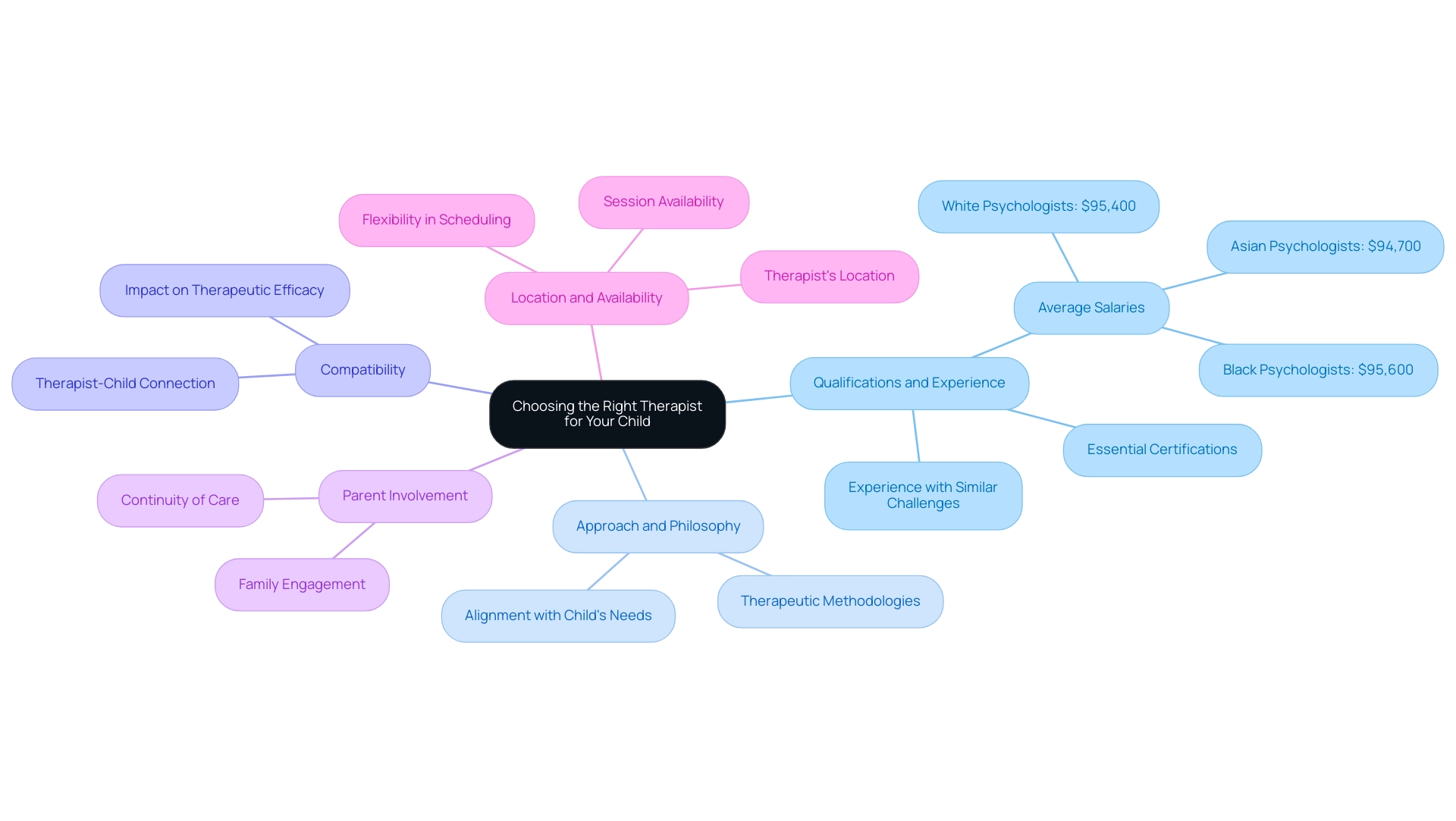 Each branch represents a critical factor in choosing a therapist, with sub-branches providing key details about each factor.