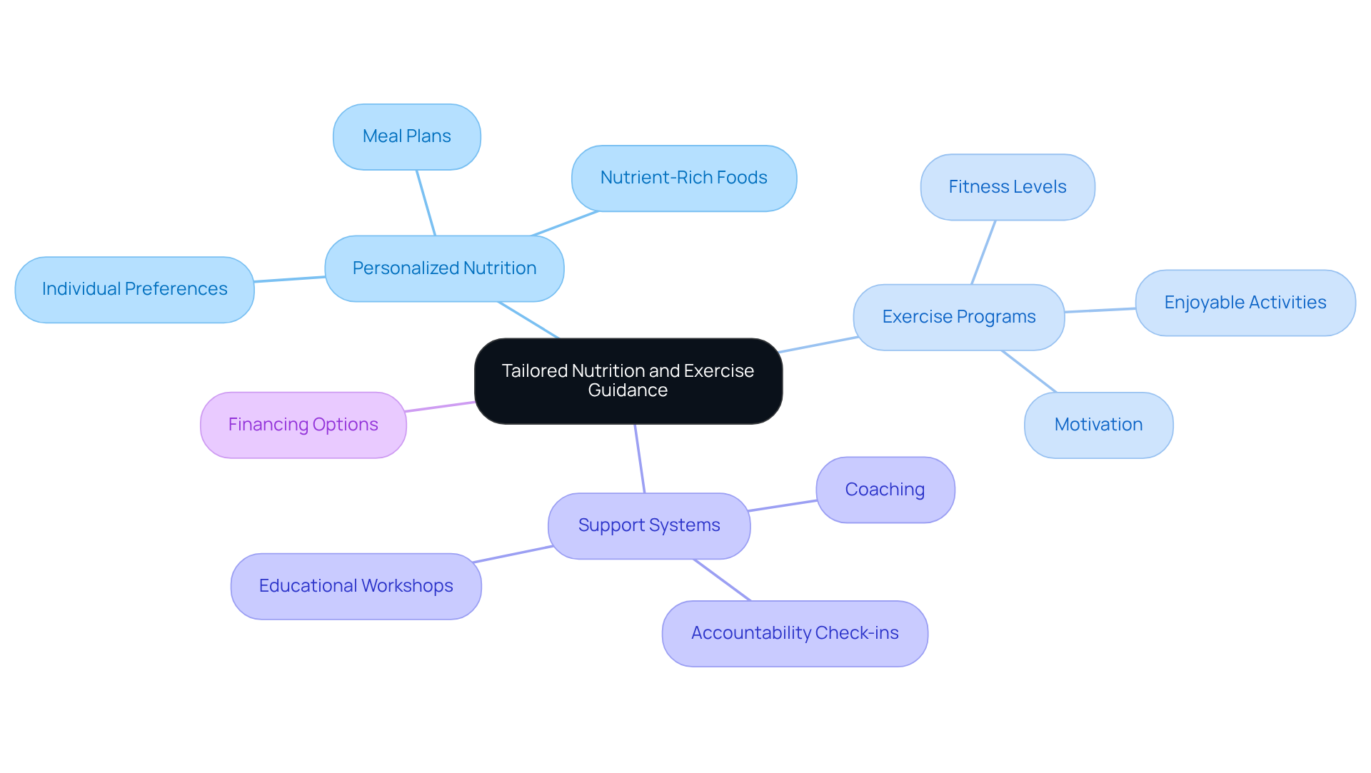 This mindmap shows how personalized nutrition and exercise plans are interconnected. Start at the center with the main idea, then explore each branch to see how nutrition, exercise, support, and financing all contribute to your weight loss journey. This mindmap shows how personalized nutrition and exercise plans are interconnected. Start at the center with the main idea, then explore each branch to see how nutrition, exercise, support, and financing all contribute to your weight loss journey.