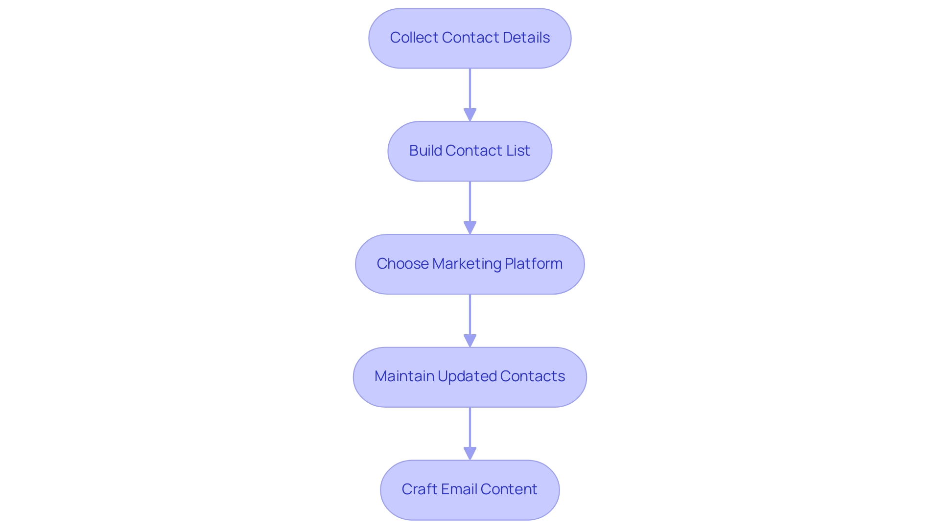 Each box represents a step in the email marketing process, and the arrows indicate the flow from one step to the next.