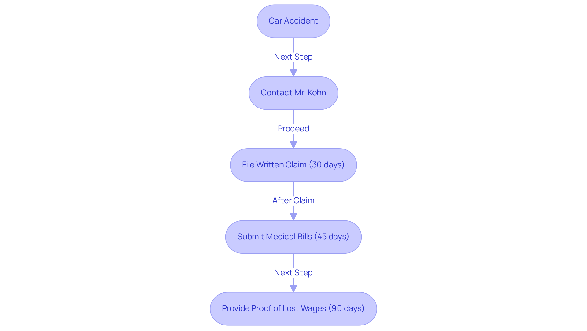 This flowchart guides you through the steps to take after a car accident in New York. Start at the top with the accident, then follow the arrows to see what you need to do next, including contacting a lawyer and filing claims within specific timeframes.