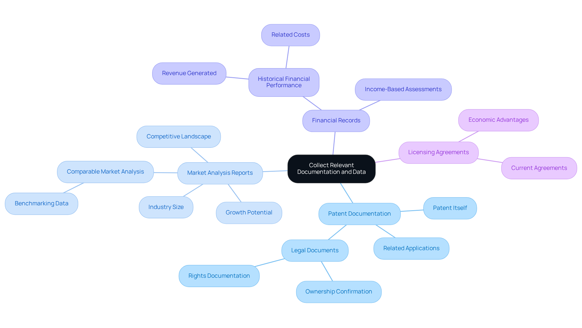 This mindmap starts with the main task of collecting documentation and data for patent valuation. Each branch represents a key category of information needed, and the sub-branches provide more details about what to gather within each category. Follow the branches to see how everything connects to the overall goal.