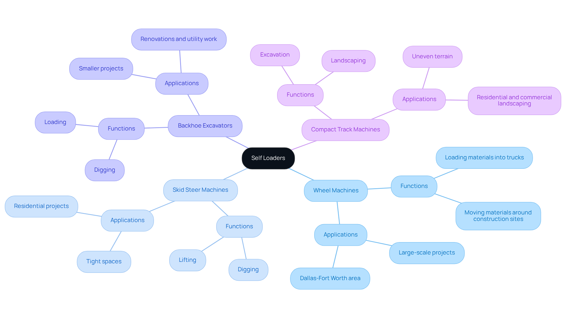 This mindmap starts with the main topic of self loaders in construction. Each branch represents a different type of self loader, and the sub-branches explain what each type does and where it's best used. This visual helps you quickly understand the options available and their specific uses in construction projects.