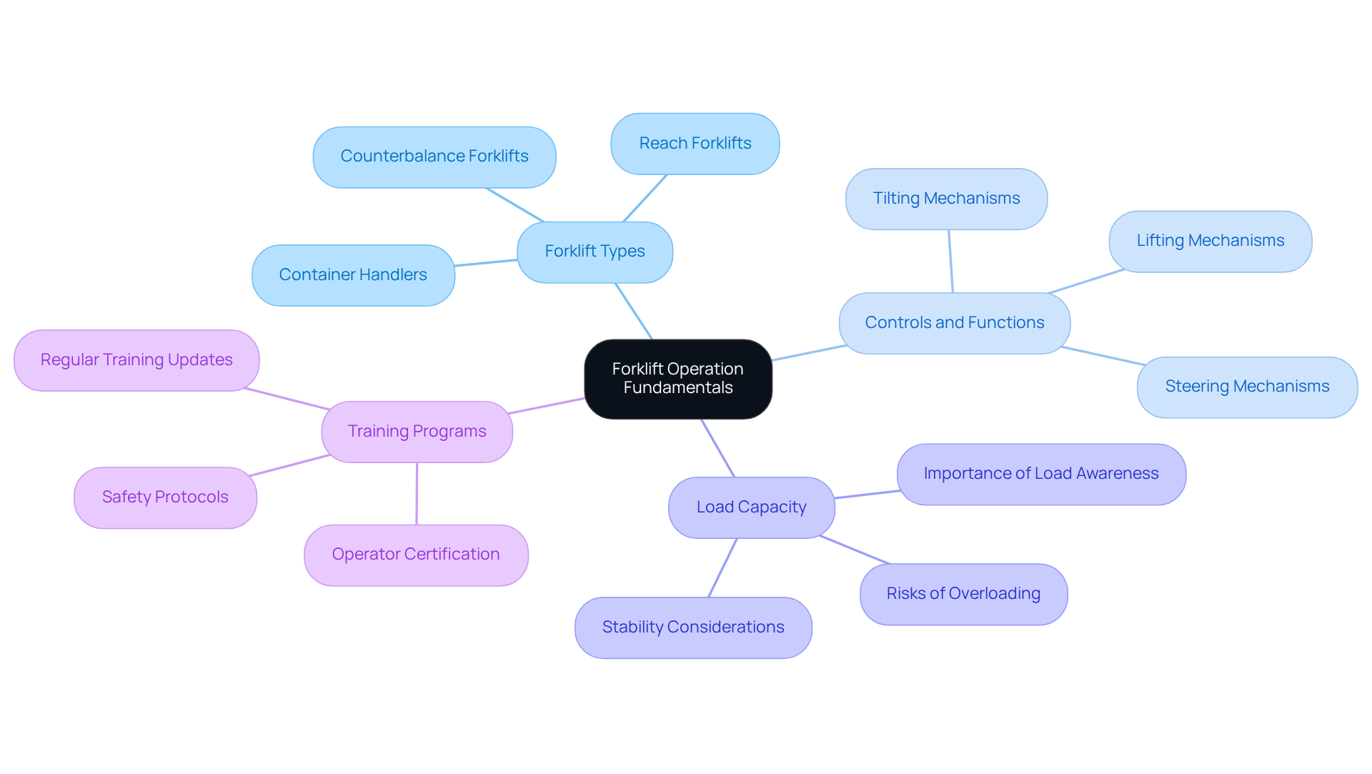 This mindmap starts with the core idea of forklift operation fundamentals at the center. Each branch represents a key area of knowledge that operators need to understand. Follow the branches to explore specific details about forklift types, controls, load capacity, and the importance of training. It's a great way to see how all these elements connect to ensure safe and efficient forklift operation.