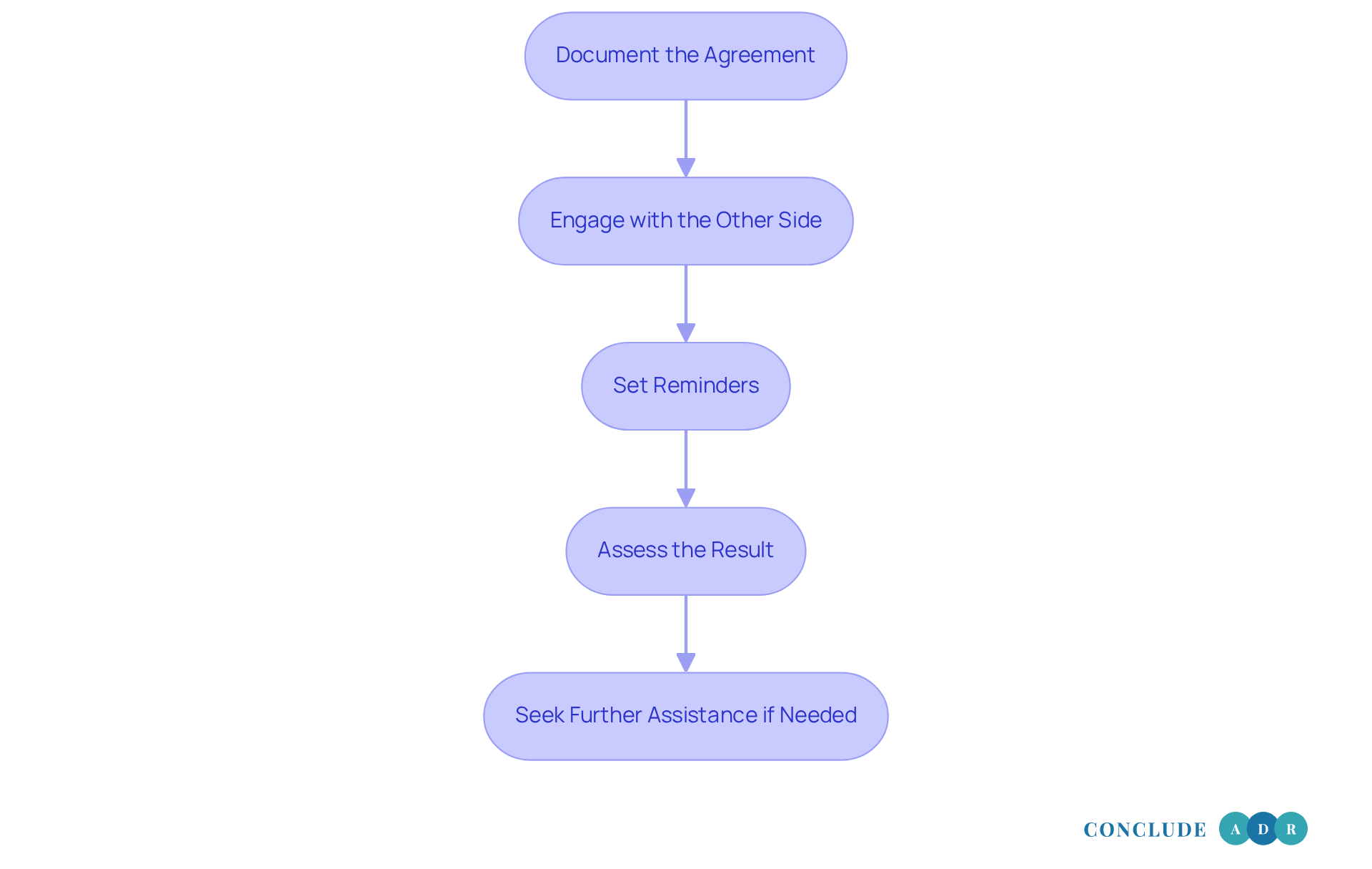 Each box represents a crucial step in ensuring the mediation agreement is upheld. Follow the arrows to see how each step leads to the next, helping you maintain clarity and accountability throughout the process.