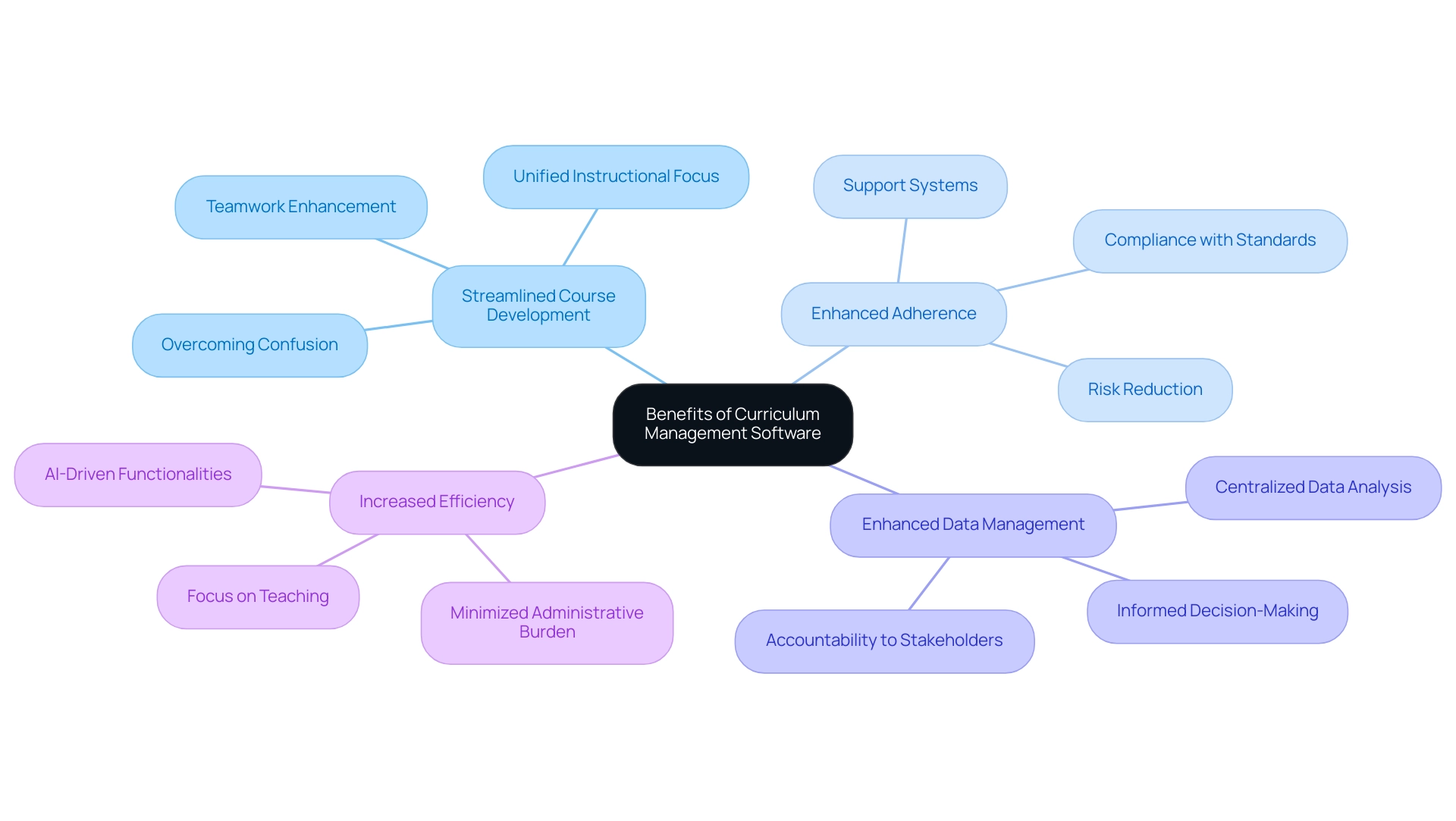 The central node represents the overall theme, with branches indicating the main benefits. Each color represents a different benefit category.