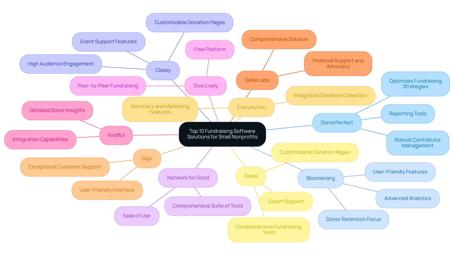 Each branch represents a fundraising software solution, with sub-branches detailing key features. Different colors denote different software for easy identification.