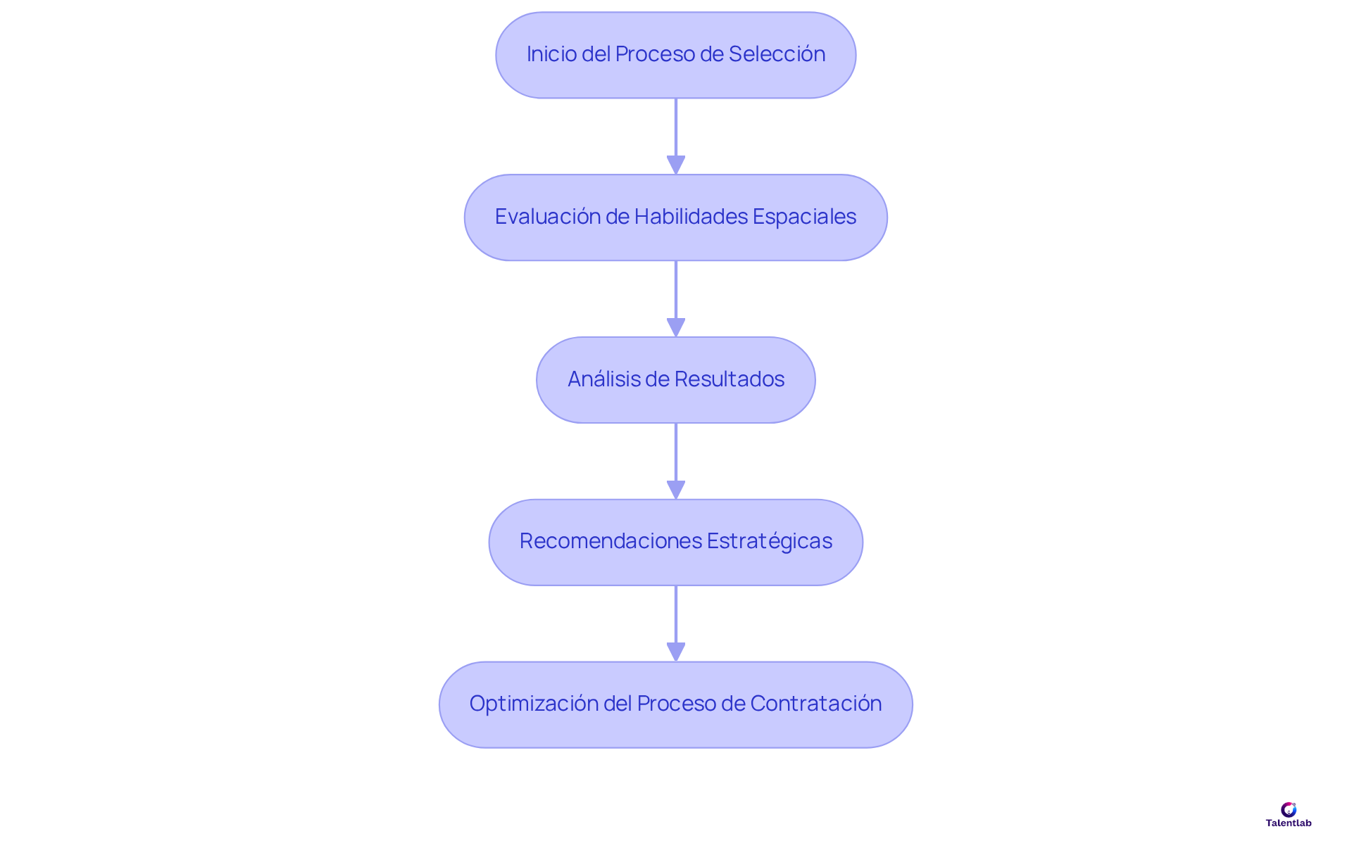 Este diagrama muestra los pasos que las organizaciones siguen para evaluar las habilidades de razonamiento espacial de los candidatos. Cada cuadro representa una etapa del proceso, y las flechas indican cómo se mueve de una etapa a otra.