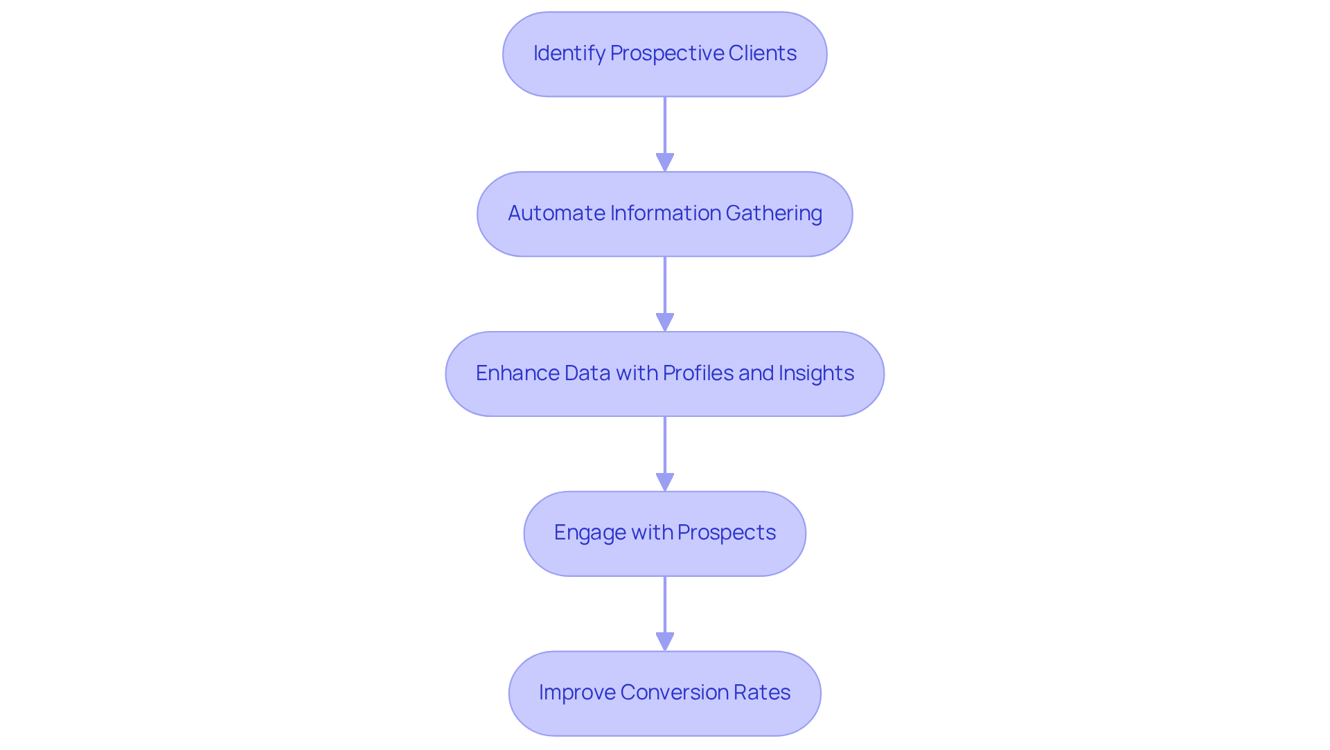 This flowchart shows how lead scraping works: start with finding potential clients, then automate gathering their information, enhance it with useful data, engage the prospects, and ultimately improve your conversion rates. Follow the arrows to understand the sequence of steps!