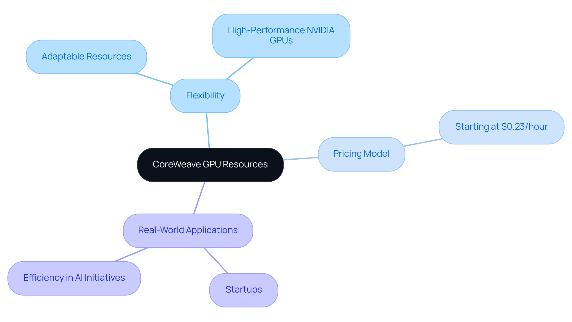 The center represents CoreWeave's offerings, with branches showing key features like flexibility, pricing, and real-world uses. Each branch helps you understand how these elements work together to support AI and ML projects.