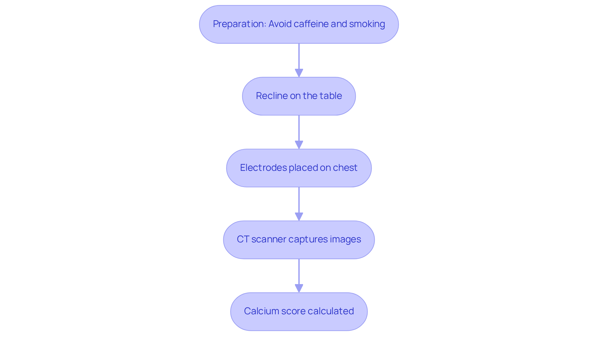 Follow the arrows to see how the CAC test is performed step by step, from preparation to the final score calculation. Each box represents a key action in the process.