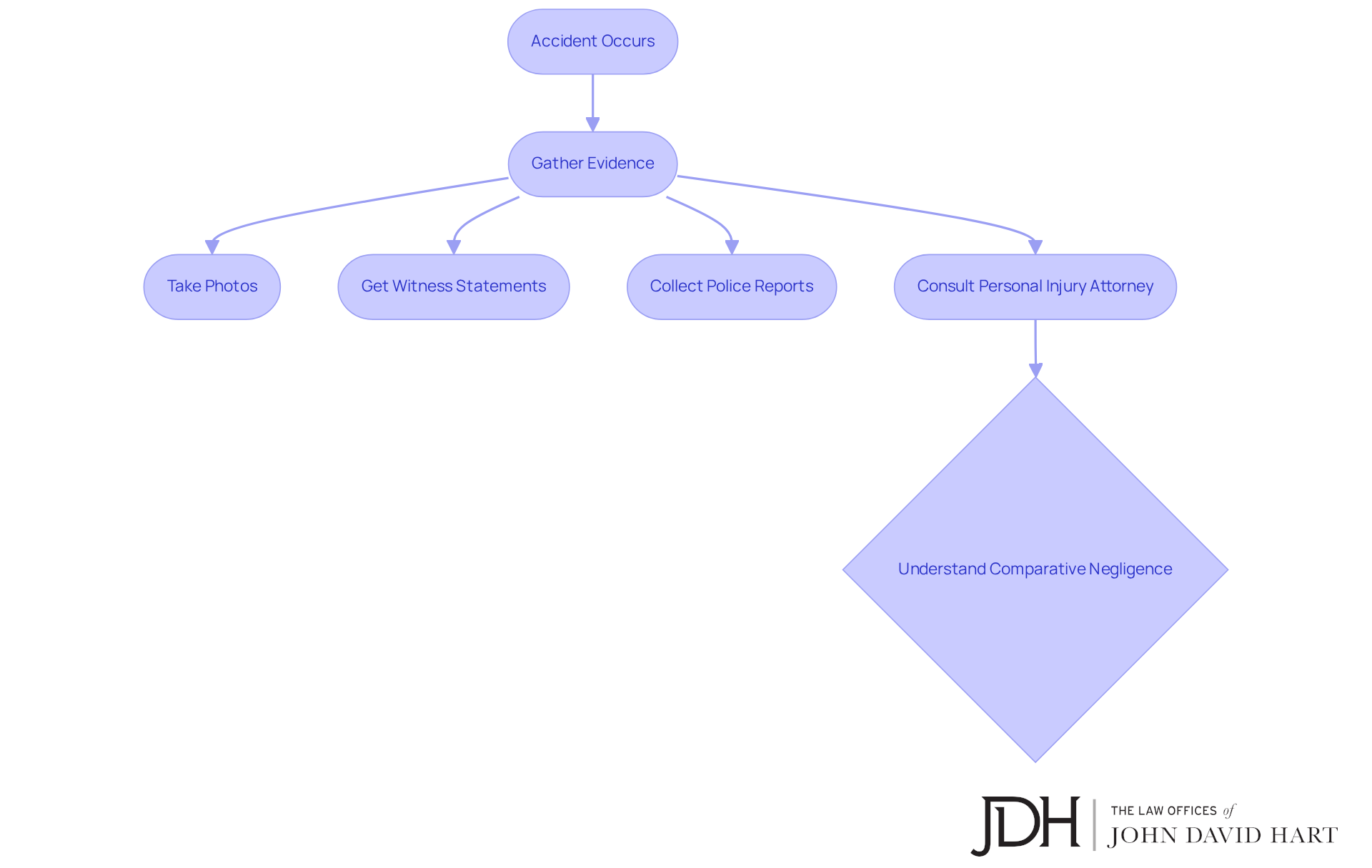 Follow the arrows to see what actions to take after an accident. Each box represents a step you should follow to protect your rights and strengthen your case.