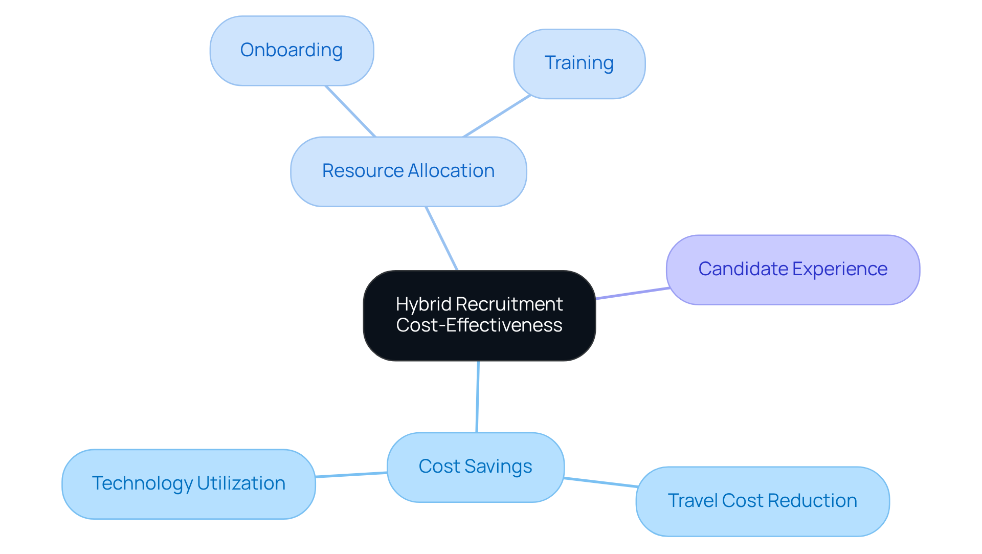 This mindmap starts with the central concept of hybrid recruitment, branching out into the main benefits and implications. Each branch represents a different area impacted by hybrid hiring, showing how they connect back to the idea of cost savings.