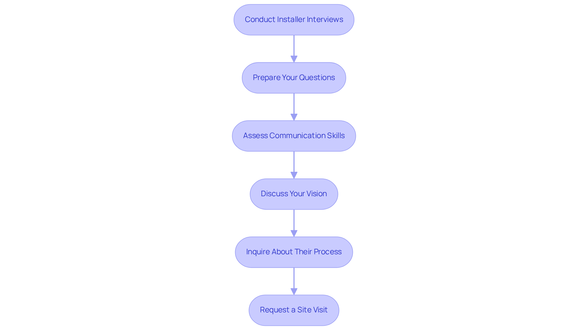 This flowchart outlines the steps to effectively interview installers. Start at the top and follow the arrows down to see each step you should take to ensure you choose the right professional for your project.