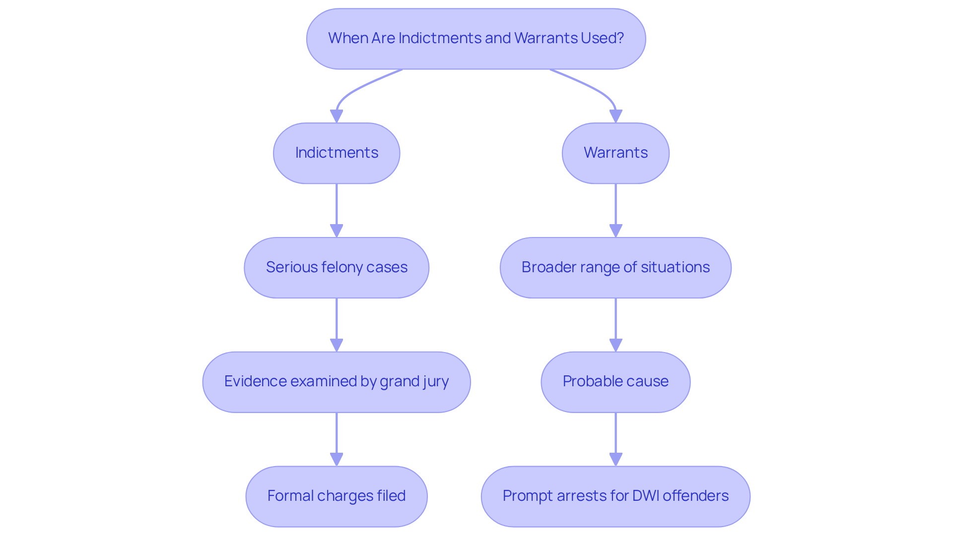 This flowchart helps you see the differences between indictments and warrants. Follow the paths to understand when each is used and what steps are involved in the legal process.
