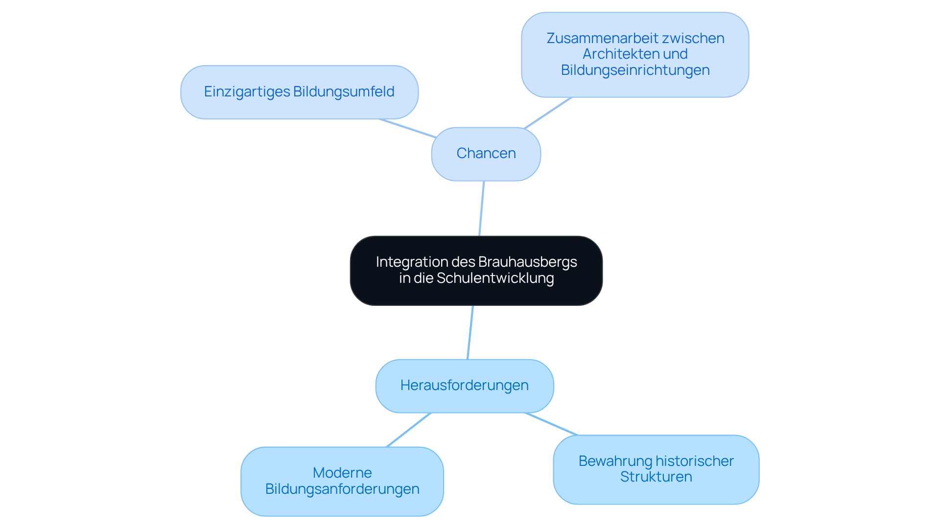 In der Mitte sehen Sie das Hauptthema. Die Äste zeigen die Herausforderungen und Chancen, die miteinander verbunden sind. Jede Farbe steht für ein spezifisches Thema, sodass Sie leicht die Beziehungen zwischen den verschiedenen Aspekten erkennen können.