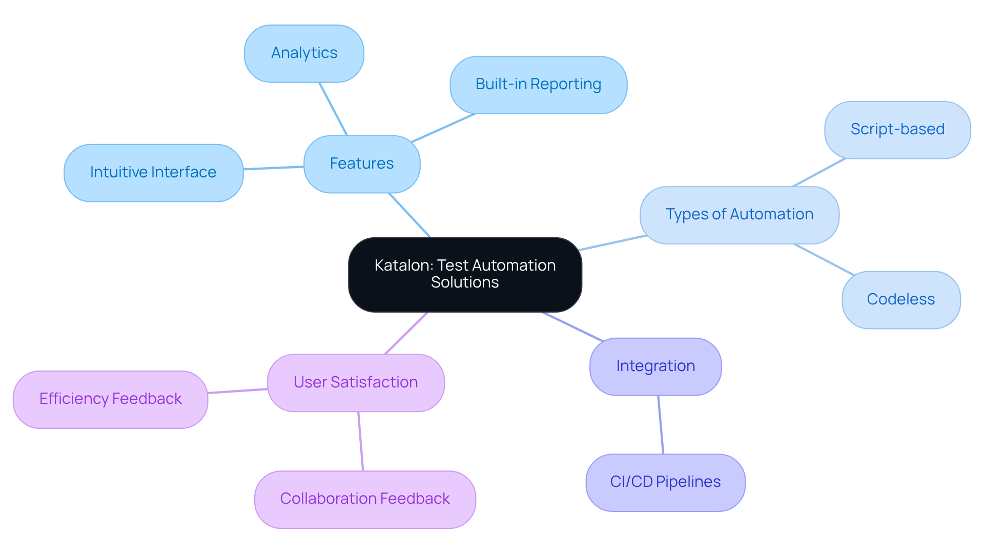 Start at the center with Katalon, then explore the branches to see its features, types of automation, integration capabilities, and user feedback. Each branch represents a different aspect of Katalon's offerings.