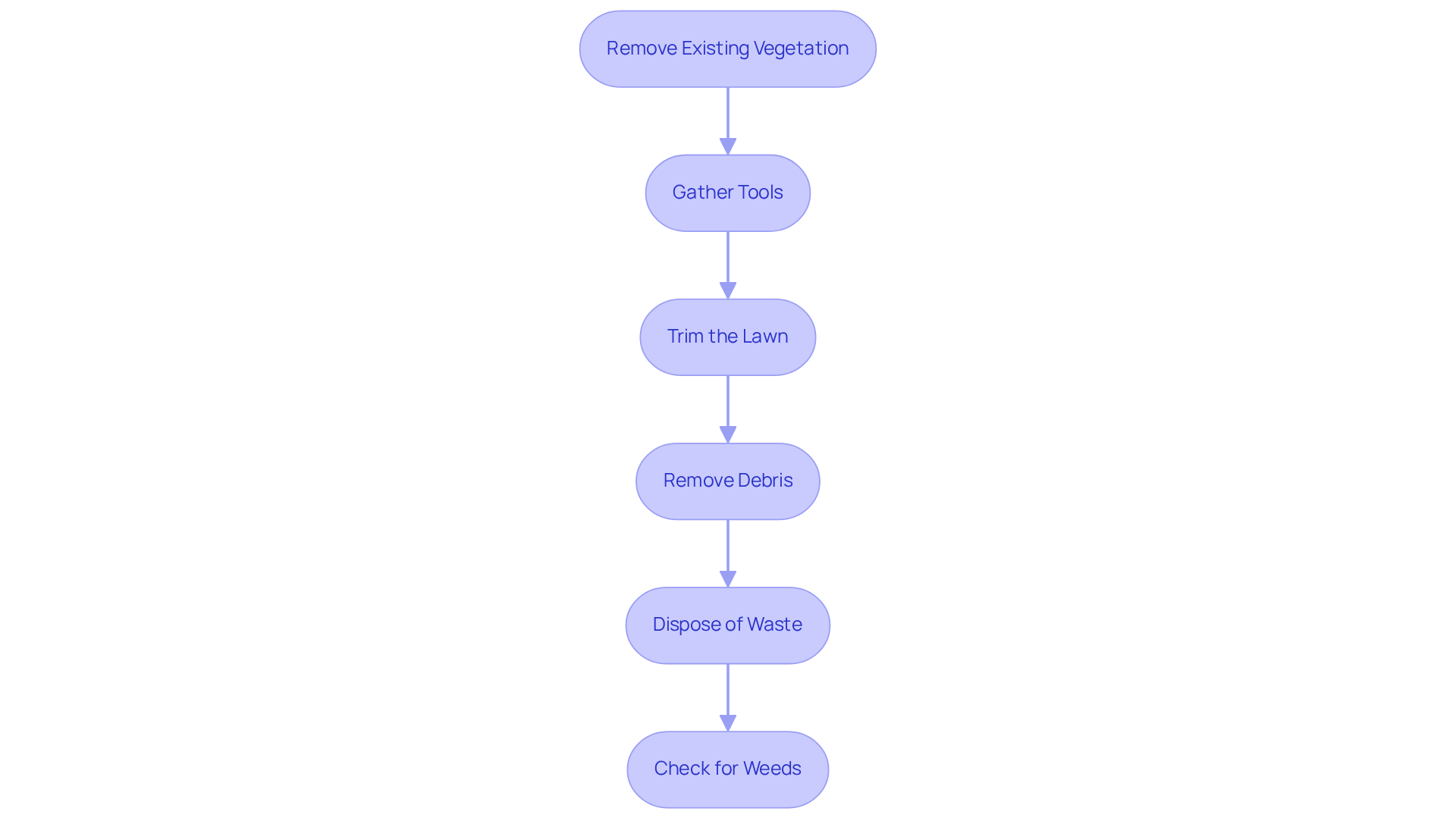 Each box represents a step in the preparation process. Follow the arrows to see the order of actions needed to ensure a successful installation of artificial grass.