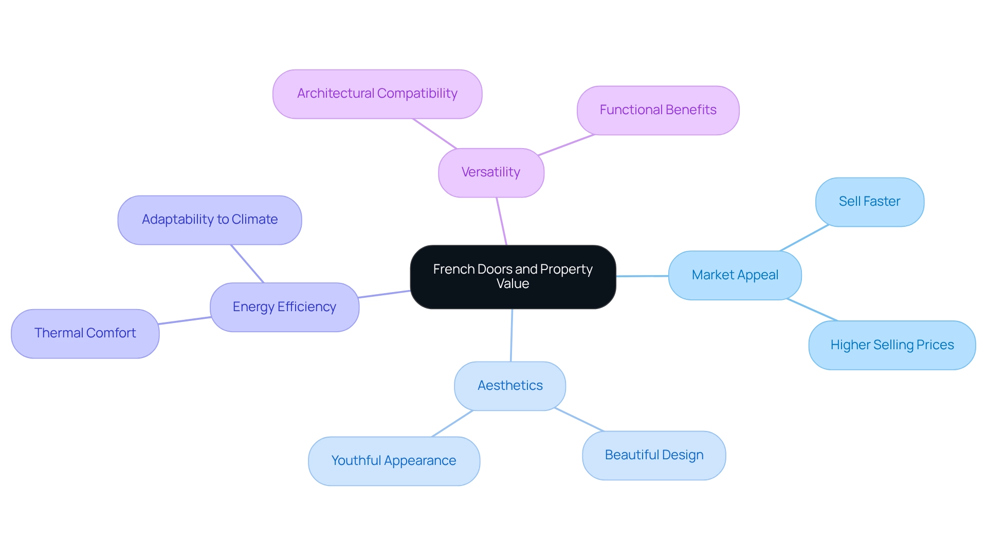 The center of the mindmap shows how French doors can boost property values. Each branch represents a key benefit, so you can see at a glance how they contribute to making homes more appealing.