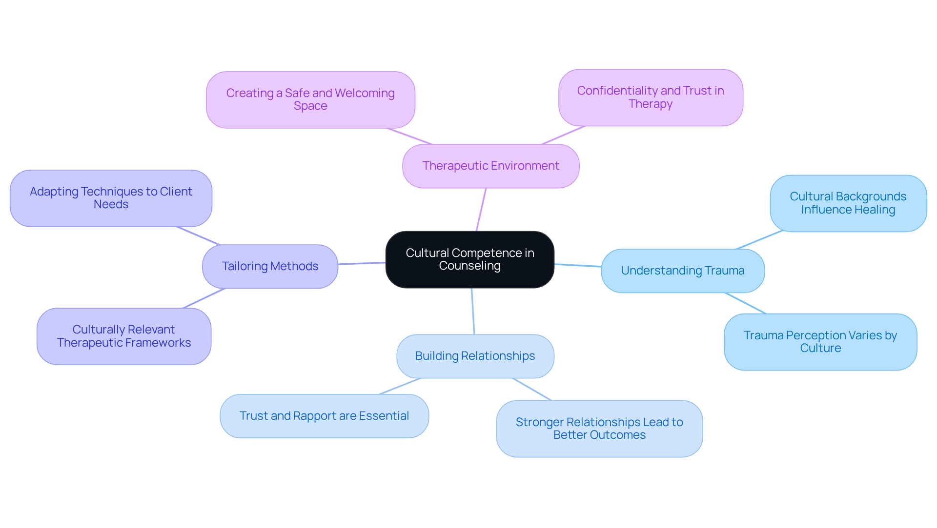 Start at the center with the main idea of cultural competence, then explore how it connects to trauma understanding, relationship building, and creating a supportive therapeutic environment. Each branch represents a key aspect of how cultural competence enhances counseling.