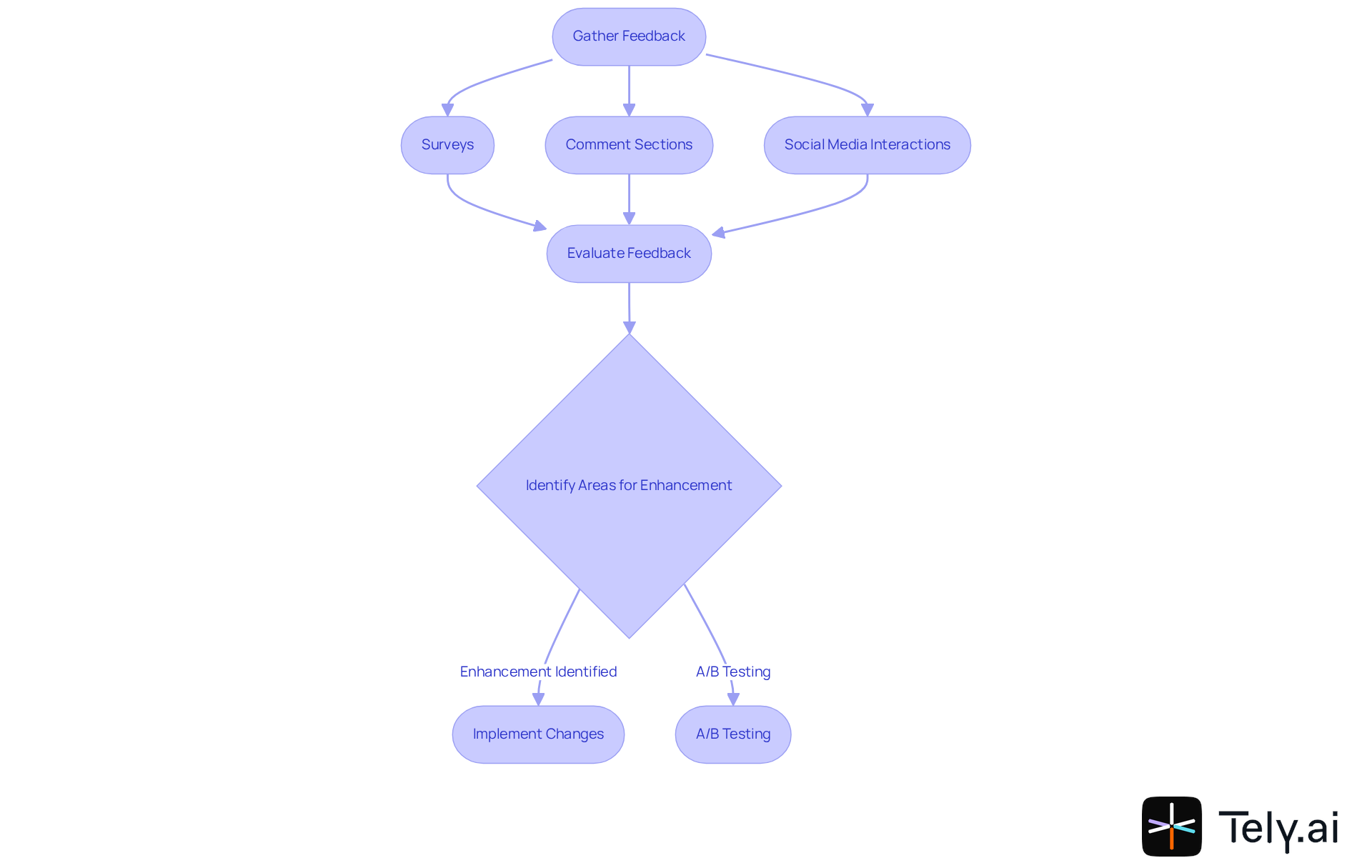 This flowchart shows how to gather and evaluate feedback to improve your content. Start by collecting insights, then evaluate them to find areas for enhancement, and finally implement changes based on what you've learned. This flowchart shows how to gather and evaluate feedback to improve your content. Start by collecting insights, then evaluate them to find areas for enhancement, and finally implement changes based on what you've learned.